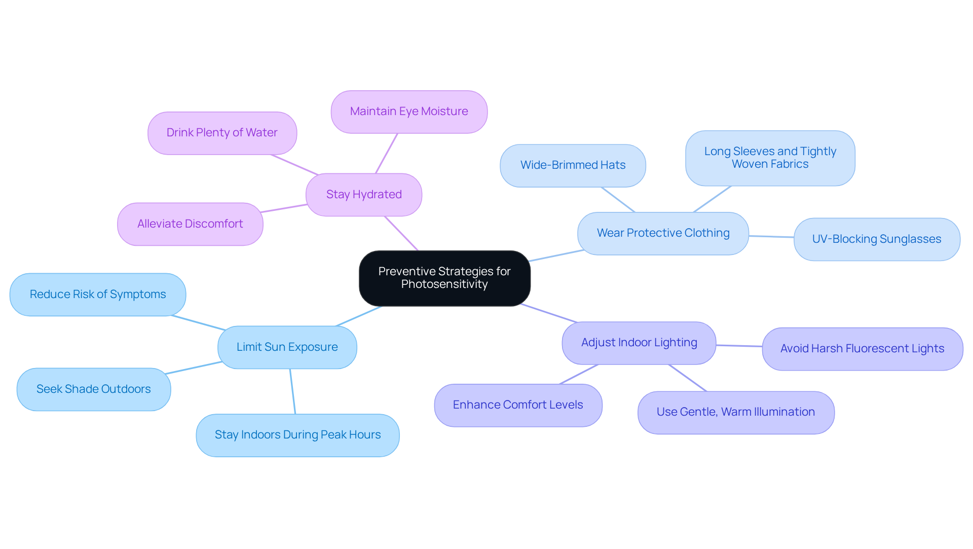 The central node represents the main topic, while each branch shows a different strategy. Follow the branches to see how each strategy can help manage photosensitivity and improve comfort. The central node represents the main topic, while each branch shows a different strategy. Follow the branches to see how each strategy can help manage photosensitivity and improve comfort.