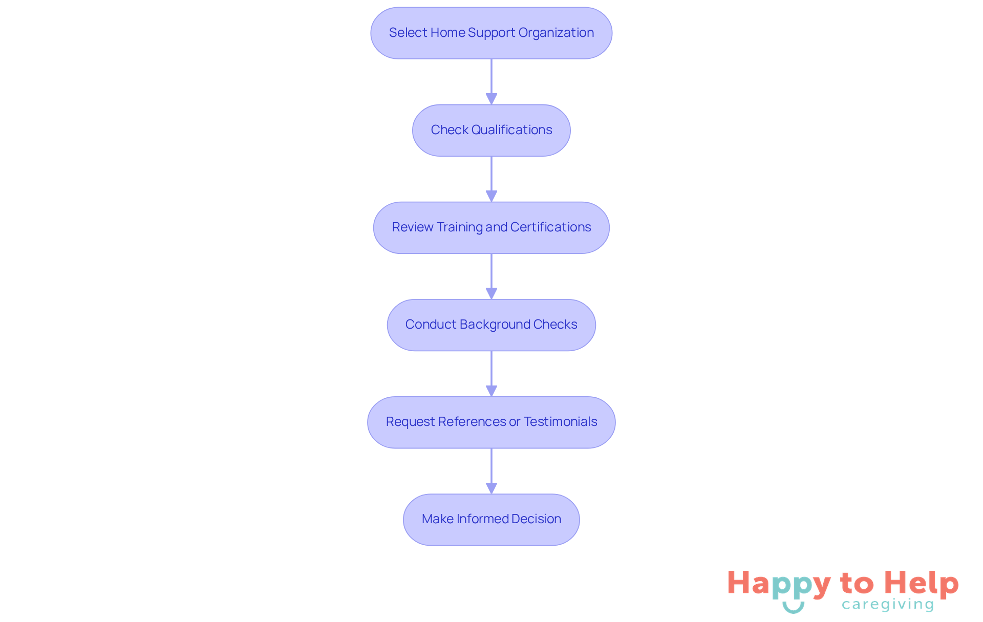 Follow the arrows to see the steps you should take to ensure caregivers are qualified. Each box represents an important action in the verification process.