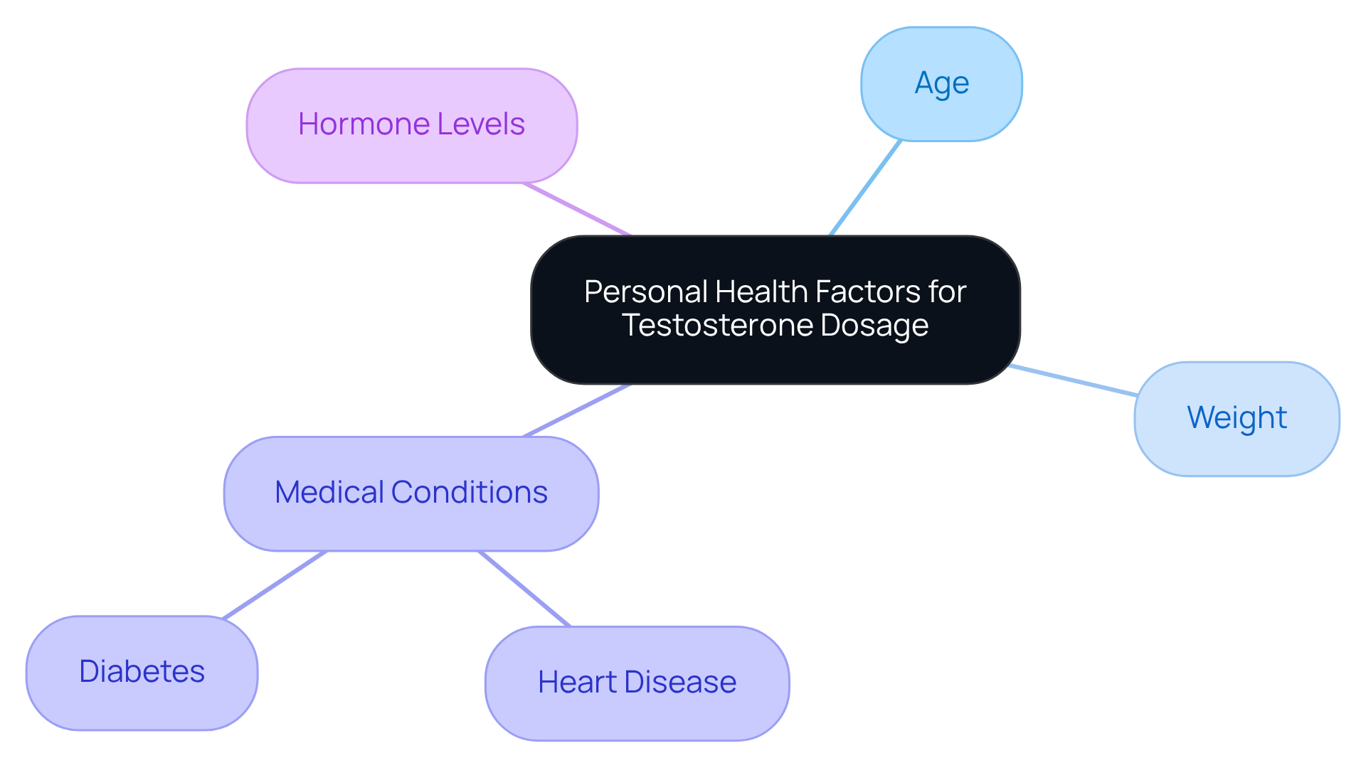 Start at the center with the main topic, then follow the branches to explore each health factor that can affect your testosterone dosage. Each branch represents a different aspect to consider.