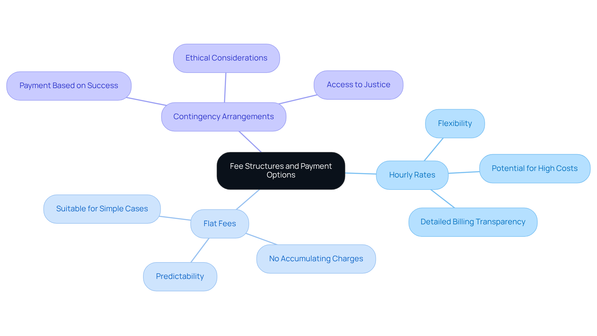 The center represents the main topic of fee structures, with branches showing different payment options. Each branch explains the key features and considerations for clients, helping them understand their choices.