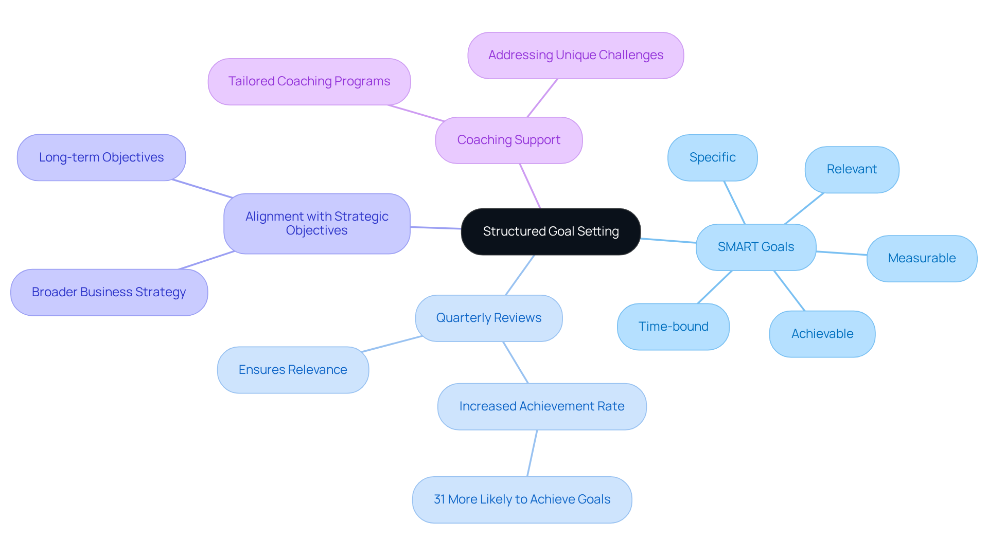 The central node represents the main concept of structured goal setting. Each branch shows a key area related to this concept, and the sub-branches provide more details. This layout helps you see how everything connects and supports the overall goal-setting process. The central node represents the main concept of structured goal setting. Each branch shows a key area related to this concept, and the sub-branches provide more details. This layout helps you see how everything connects and supports the overall goal-setting process.