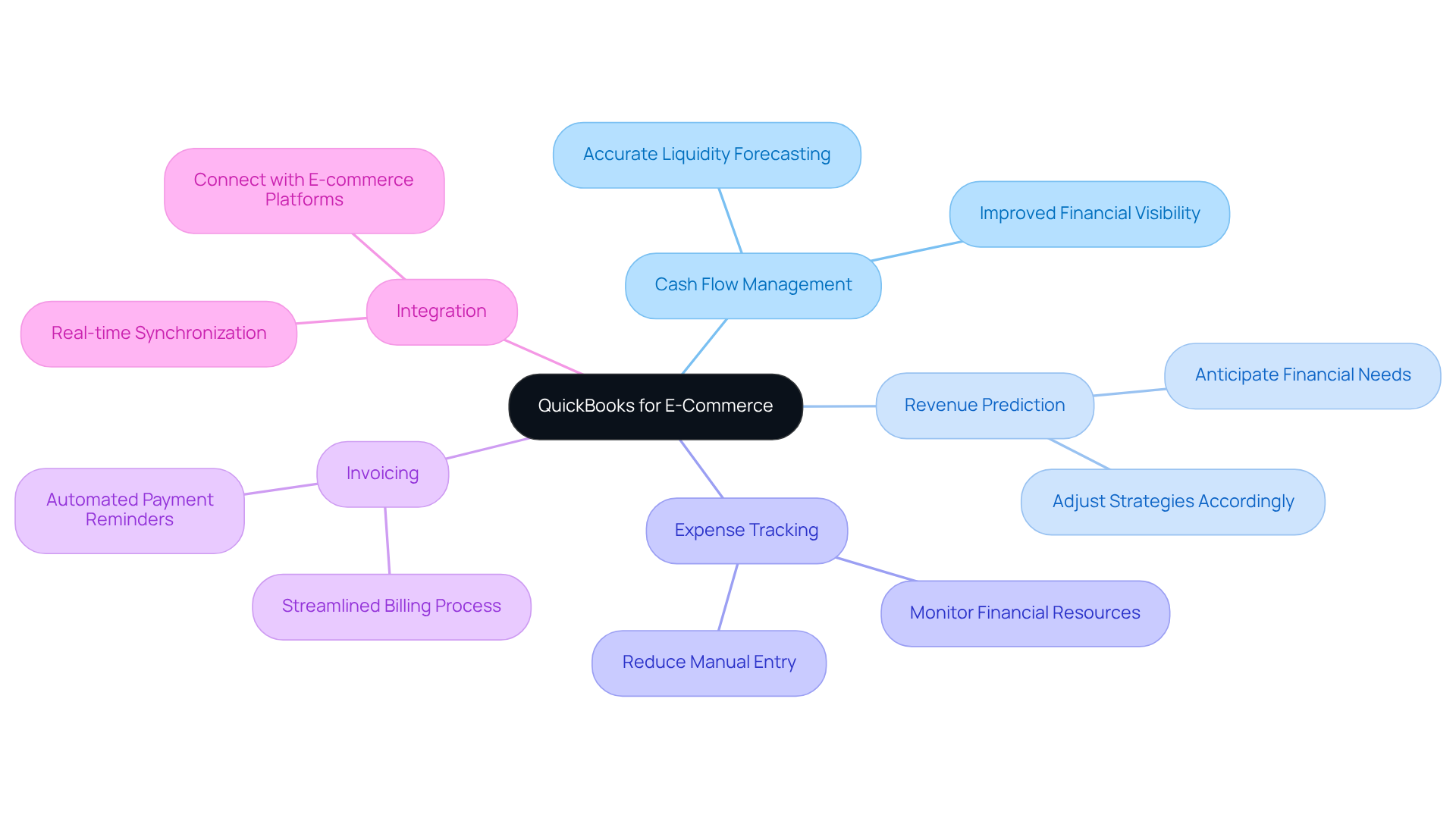 The central node represents QuickBooks, while the branches show its key features and their benefits for e-commerce companies. Each color-coded branch helps you see how different aspects contribute to effective financial management.