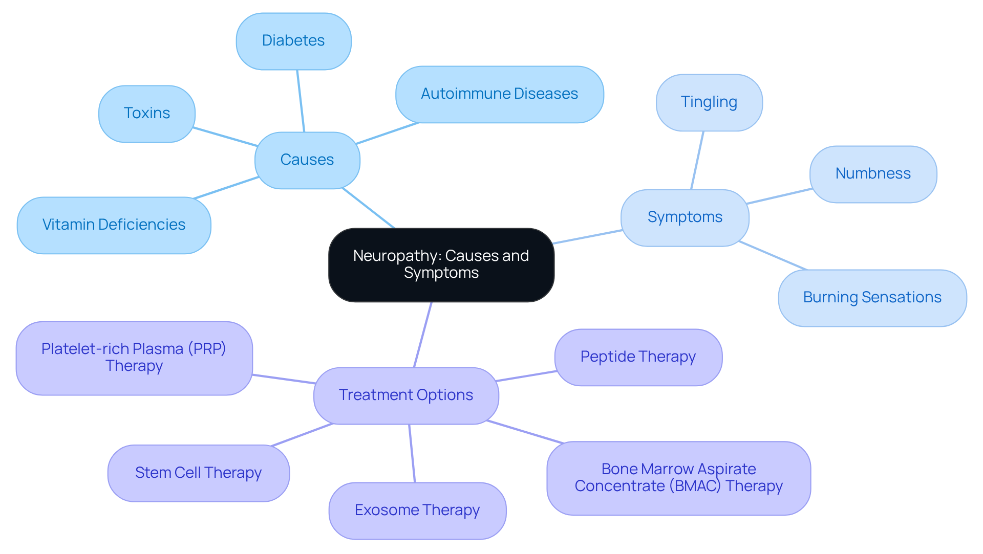 This mindmap helps you visualize the different aspects of neuropathy. Start at the center with the main topic, then follow the branches to explore the causes, symptoms, and available treatments. Each color-coded section makes it easy to see how everything connects. This mindmap helps you visualize the different aspects of neuropathy. Start at the center with the main topic, then follow the branches to explore the causes, symptoms, and available treatments. Each color-coded section makes it easy to see how everything connects.