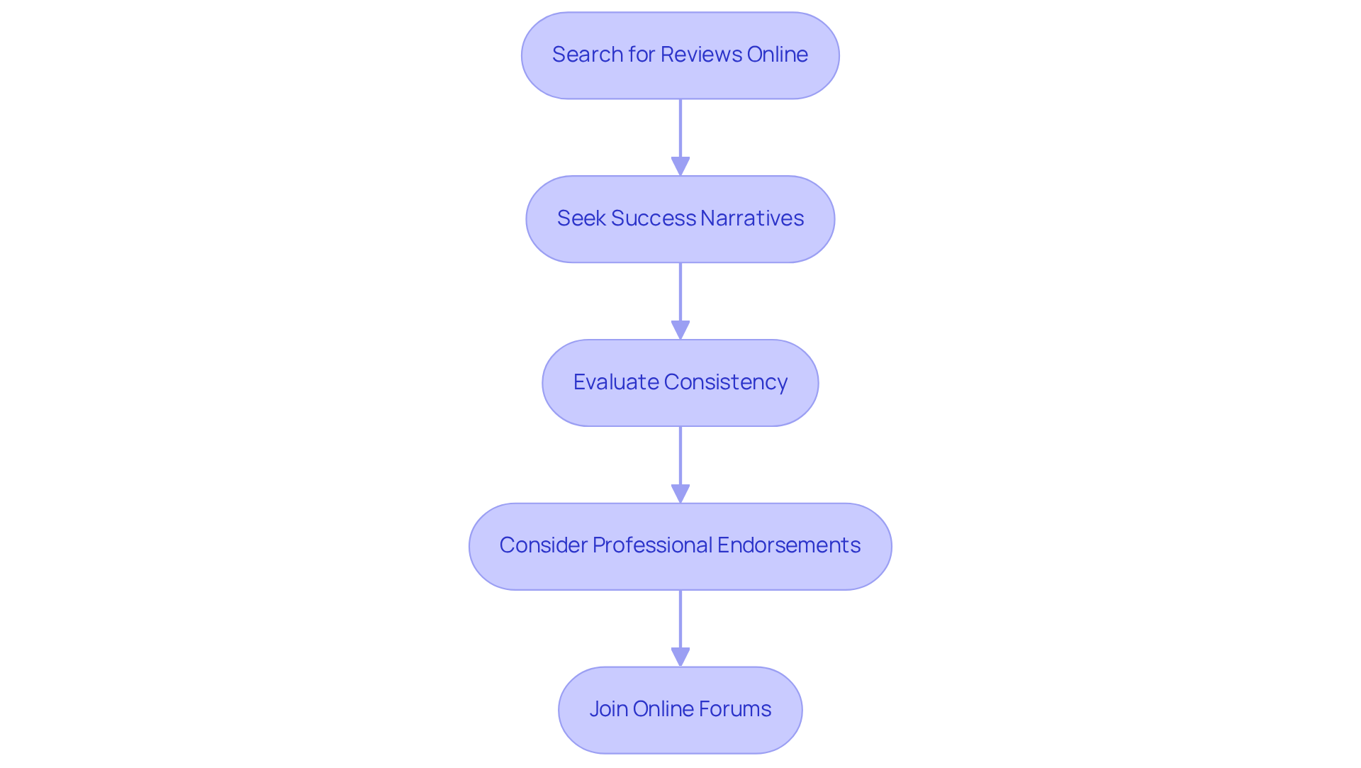 Each box represents a step in your journey to find the right weight loss program. Follow the arrows to see how to gather insights and make informed decisions.