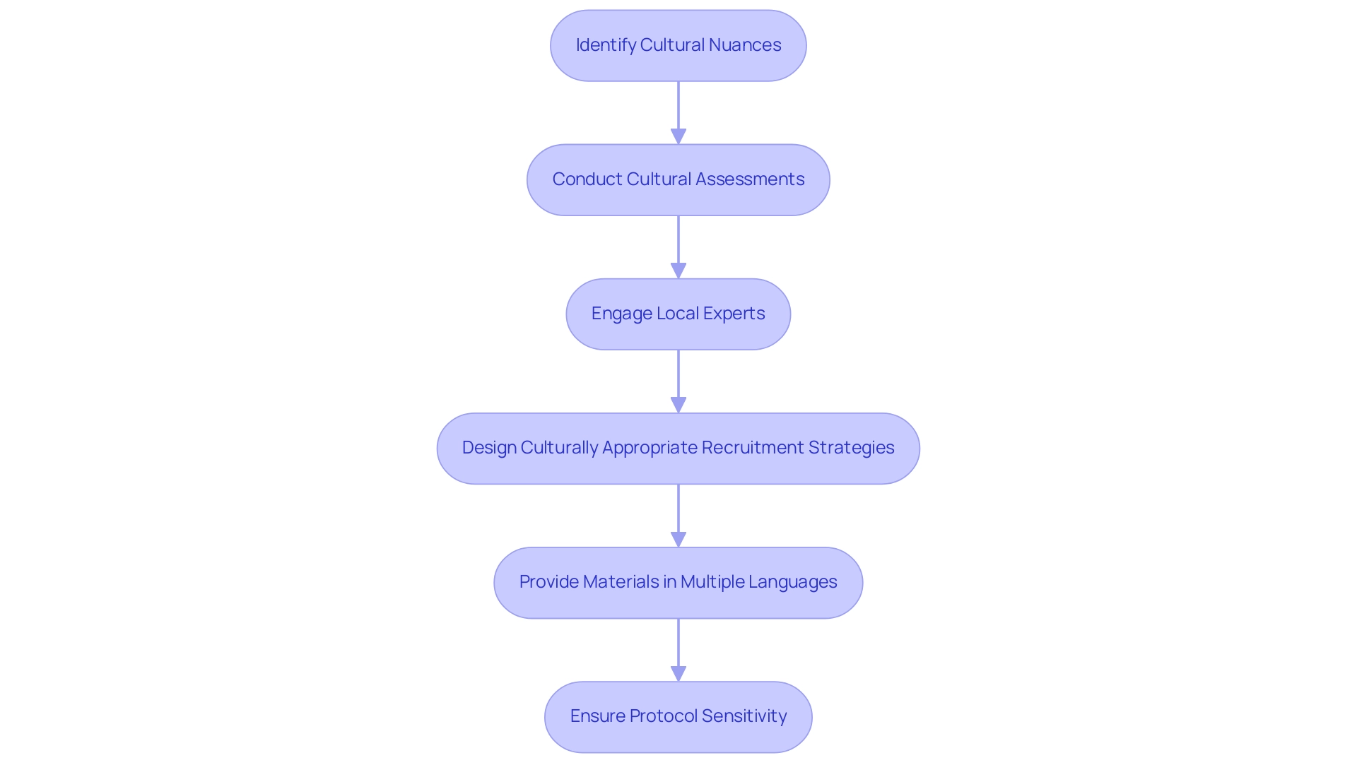 Each box represents a step in the process of integrating cultural sensitivity, with colors differentiating the types of actions taken.