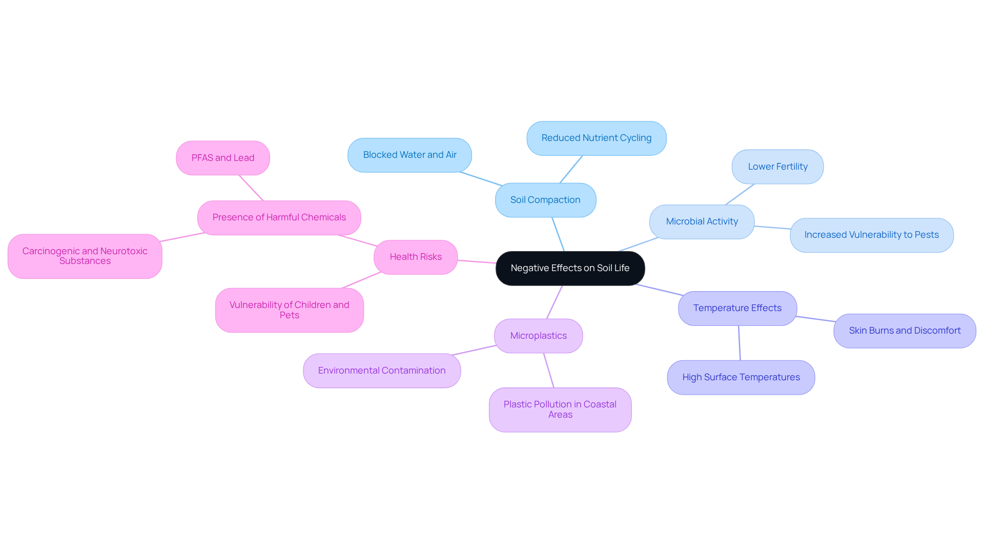 The central node represents the main topic, while the branches show different negative impacts of artificial grass. Each branch can be explored for more details, helping you understand how these issues are interconnected. The central node represents the main topic, while the branches show different negative impacts of artificial grass. Each branch can be explored for more details, helping you understand how these issues are interconnected.