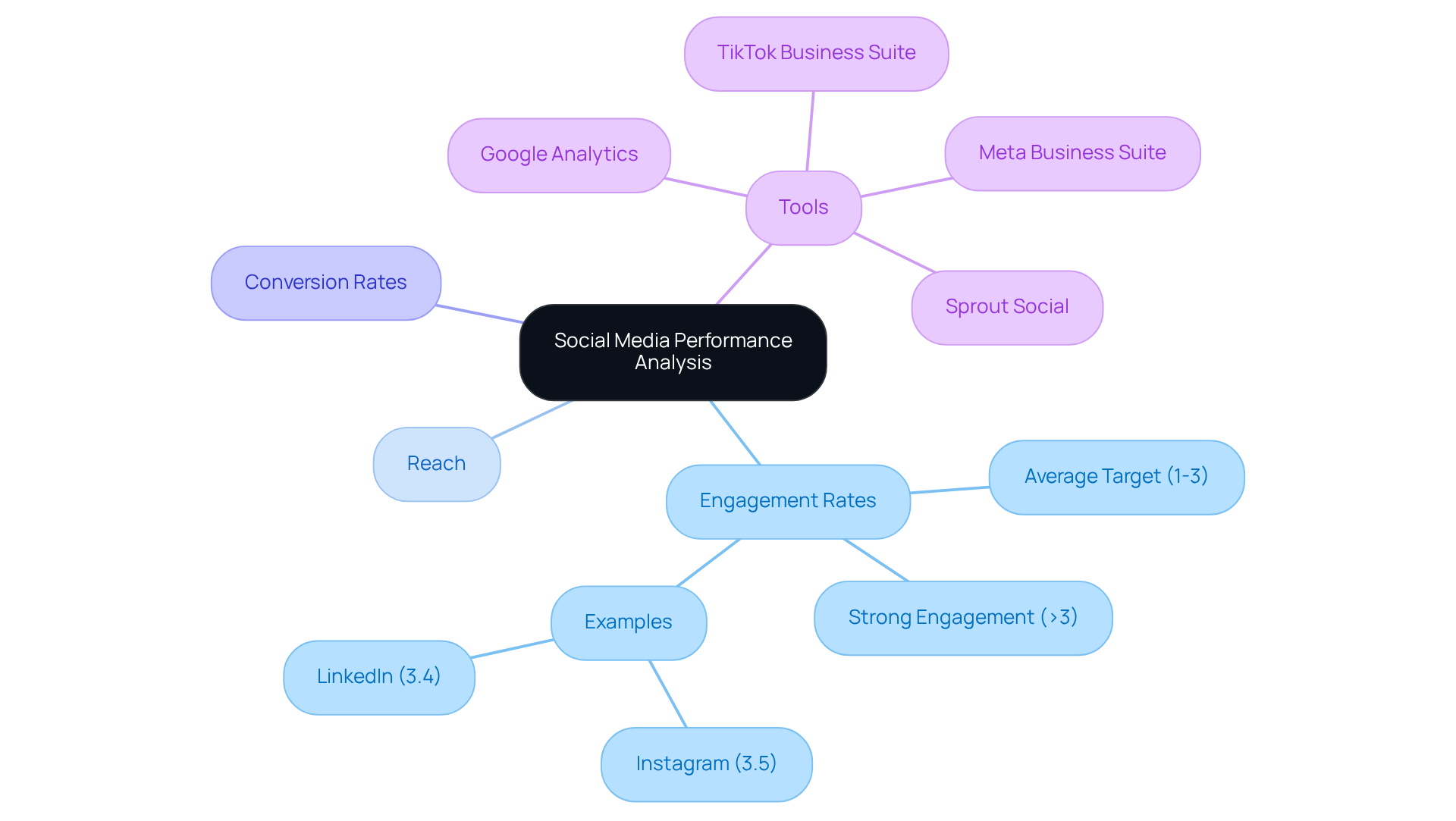 This mindmap starts with the main idea of analyzing social media performance at the center. From there, you can explore different metrics and tools that help measure success. Each branch represents a key area of focus, showing how they connect to the overall goal of improving social media strategies. This mindmap starts with the main idea of analyzing social media performance at the center. From there, you can explore different metrics and tools that help measure success. Each branch represents a key area of focus, showing how they connect to the overall goal of improving social media strategies.