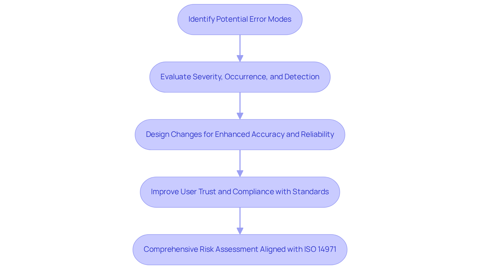 This flowchart shows the steps taken in the FMEA process. Each box represents a stage in identifying and addressing potential errors, leading to improvements in the app's design and user trust. This flowchart shows the steps taken in the FMEA process. Each box represents a stage in identifying and addressing potential errors, leading to improvements in the app's design and user trust.