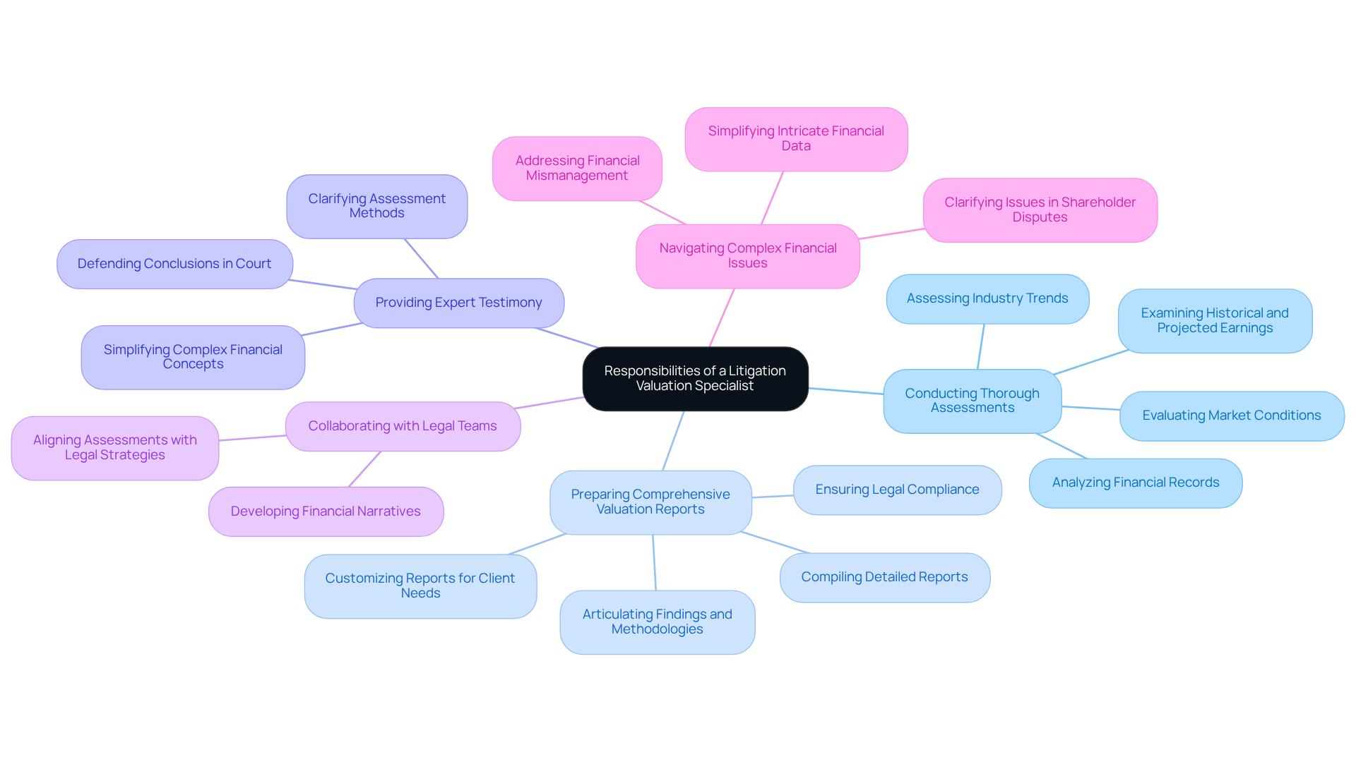 This mindmap illustrates the key responsibilities of a litigation valuation specialist. Each branch represents a major duty, and the sub-branches provide more detail about what that duty entails. Follow the branches to see how each responsibility contributes to the overall role of the specialist.
