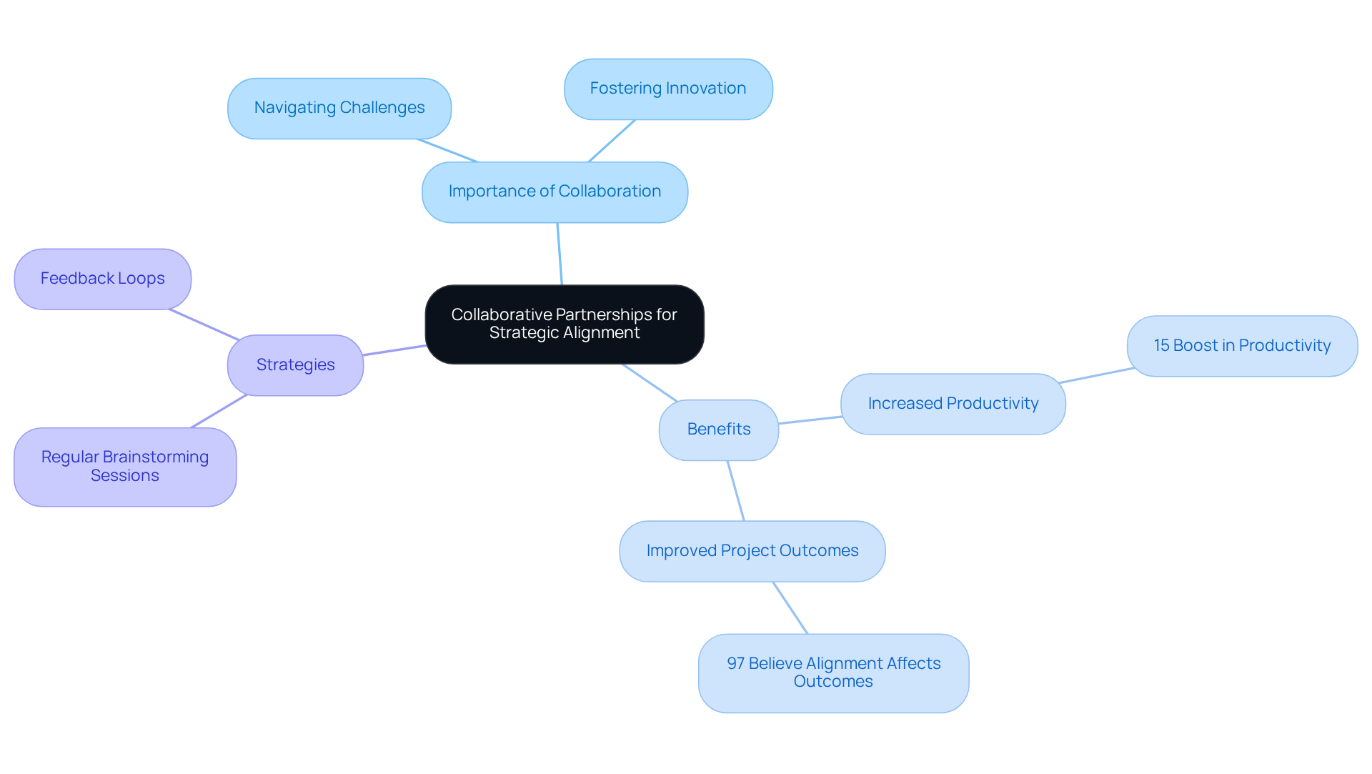 This mindmap illustrates how collaboration can enhance strategic alignment for startups. Each branch represents a key idea or benefit, showing how they connect to the central theme of partnership and innovation.