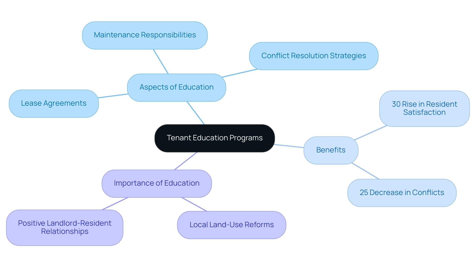 What Are Tenant Education Programs? A Comprehensive Overview – Empire ...