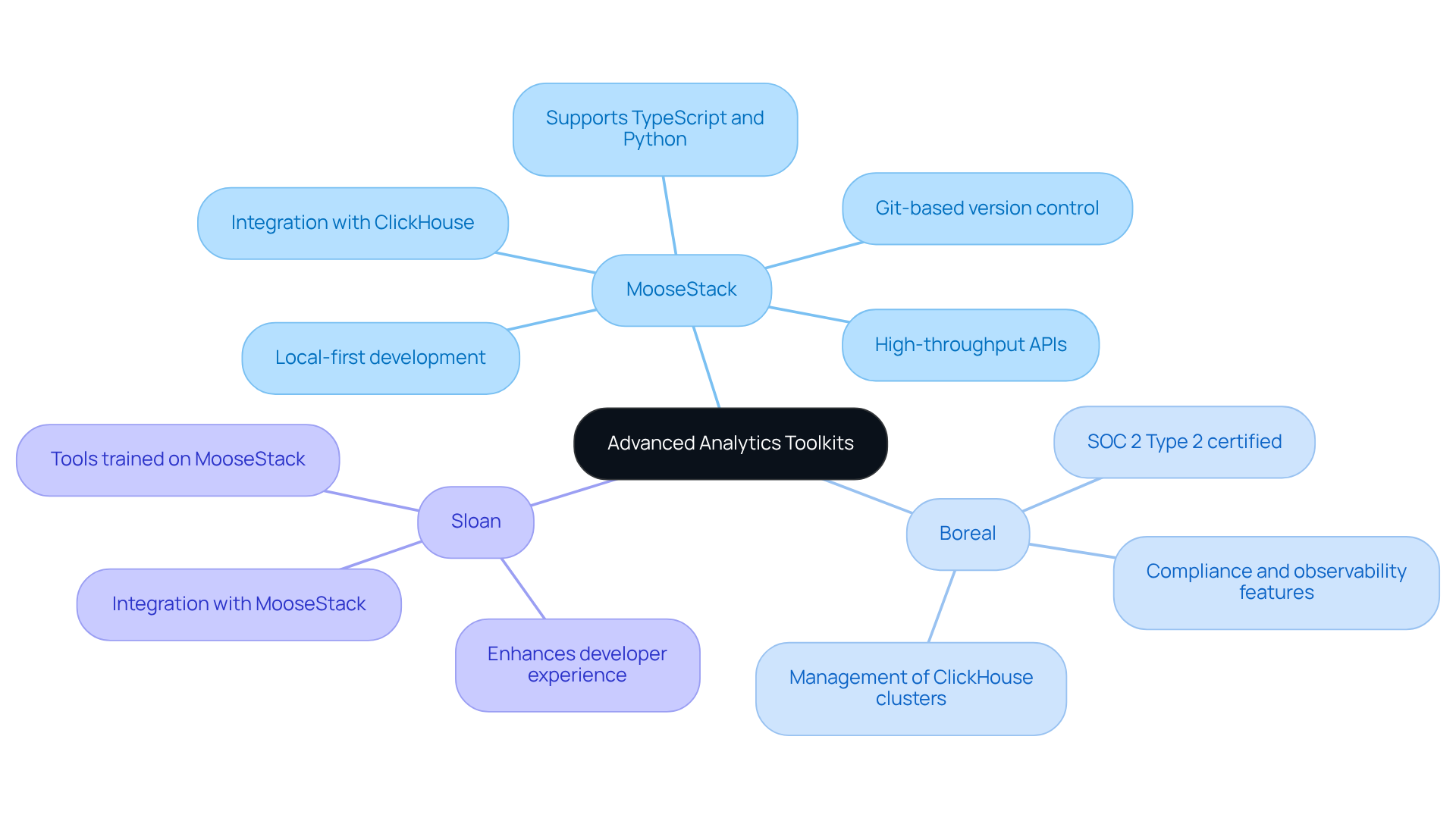 The central node represents the main topic, while the branches show different toolkits and their features. Each color-coded branch helps you quickly identify the toolkit and its specific capabilities.