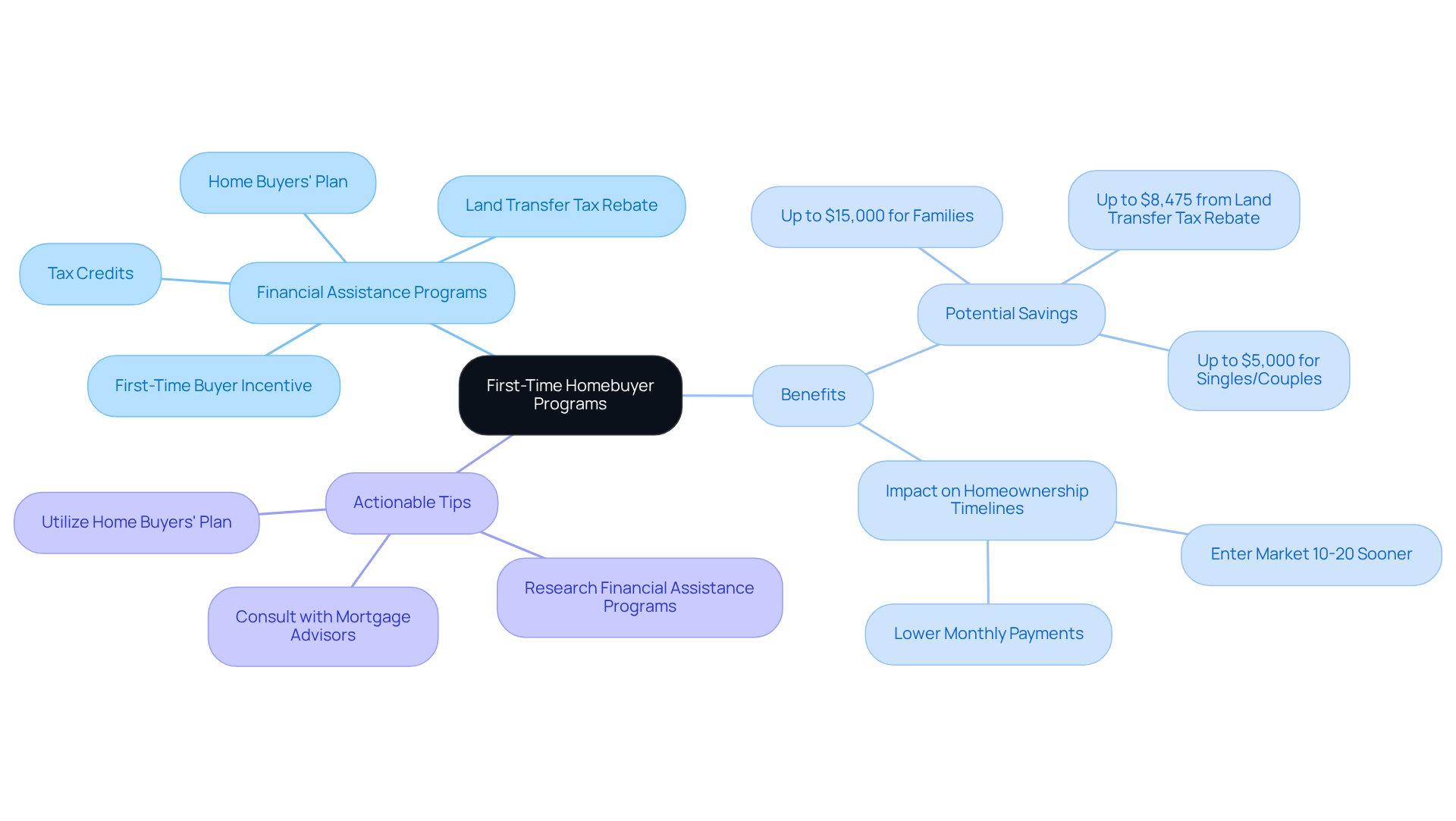 The center represents the main topic of homebuyer programs, with branches showing different financial assistance options and tips. Each color-coded branch helps you easily identify related information and understand how these programs can support first-time buyers.