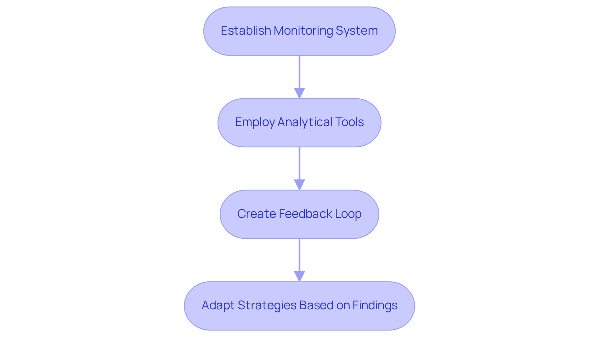 Each box represents a step in the process of enhancing recruitment workflows. Follow the arrows to see how each step leads to the next, ensuring a comprehensive approach to data enrichment.