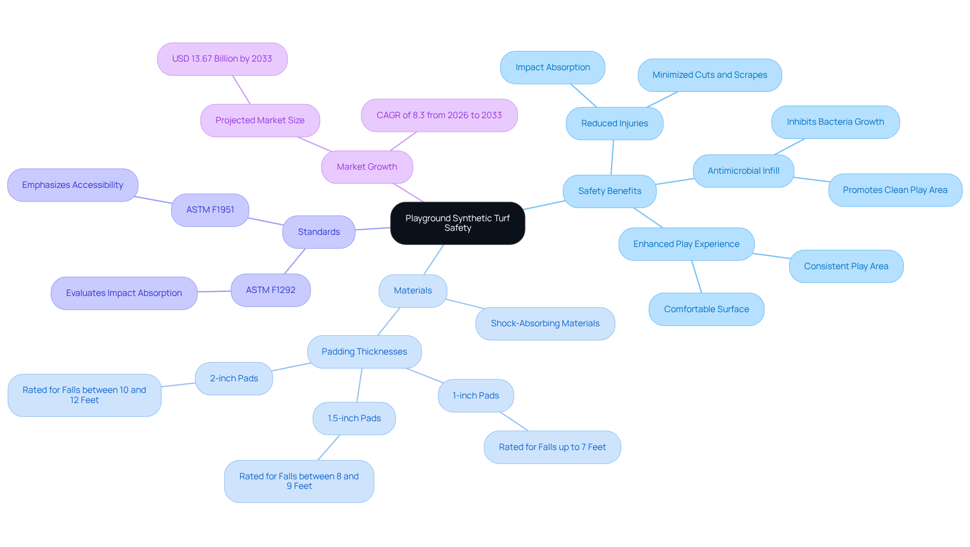 This mindmap illustrates how playground synthetic turf improves safety. Start at the center with the main topic, then explore the branches to see the benefits, materials used, safety standards, and market trends. Each branch represents a key aspect of how synthetic turf contributes to a safer play environment. This mindmap illustrates how playground synthetic turf improves safety. Start at the center with the main topic, then explore the branches to see the benefits, materials used, safety standards, and market trends. Each branch represents a key aspect of how synthetic turf contributes to a safer play environment.