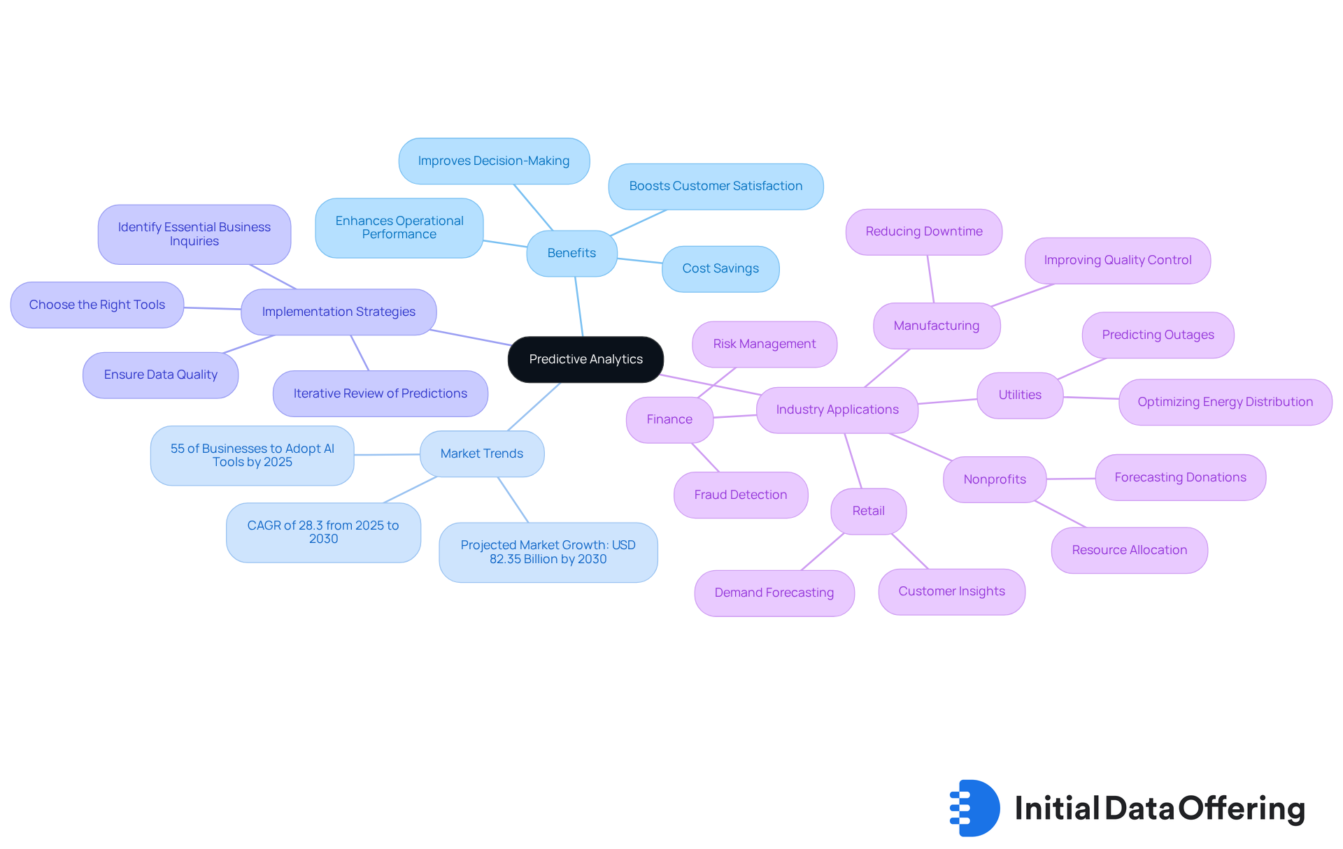 The central node represents predictive analytics, while the branches show its benefits, market trends, how to implement it, and where it's being applied. Each color represents a different aspect of predictive analytics, making it easy to see the connections. The central node represents predictive analytics, while the branches show its benefits, market trends, how to implement it, and where it's being applied. Each color represents a different aspect of predictive analytics, making it easy to see the connections.