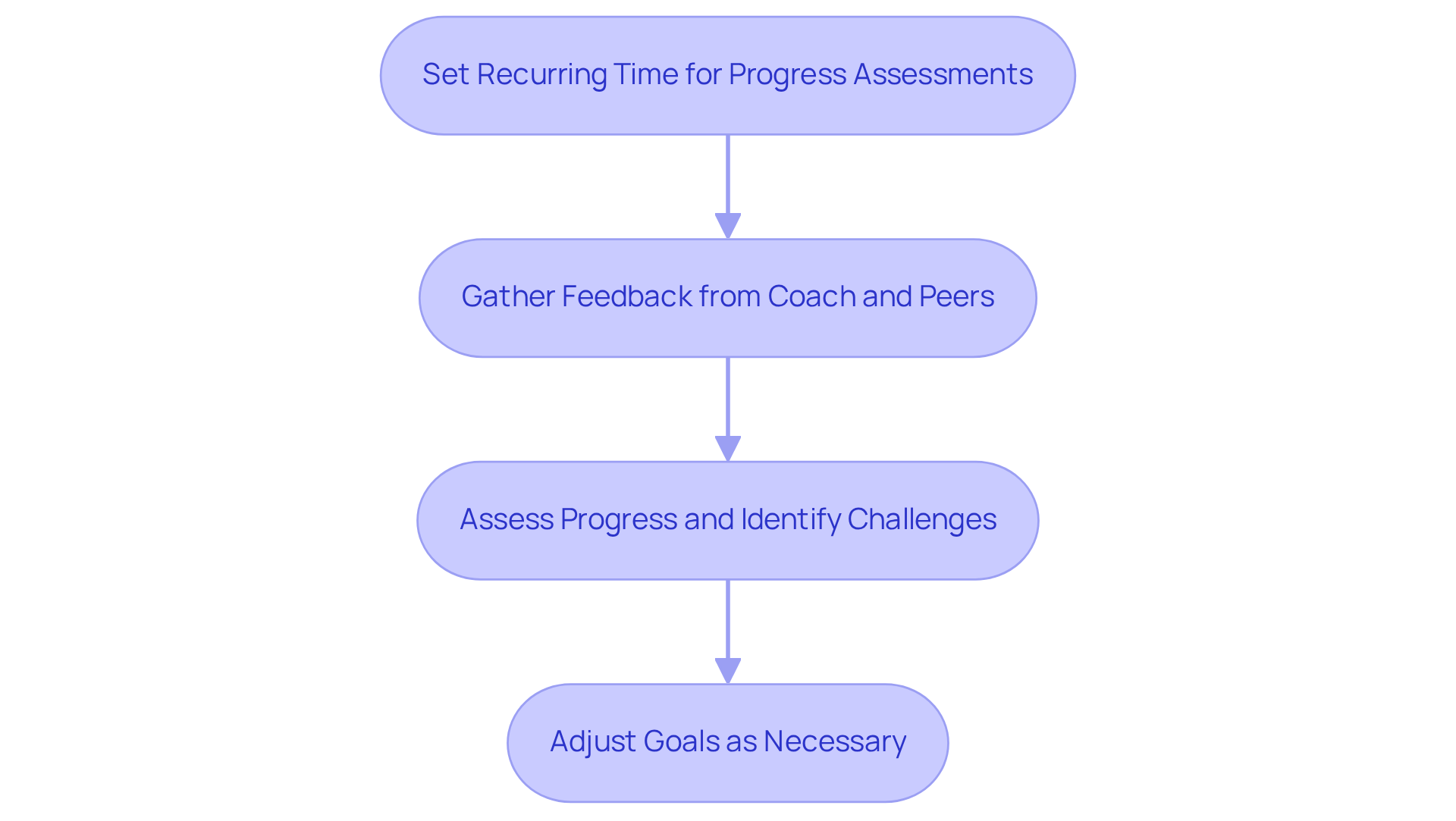 Follow the arrows to see the steps you need to take for effective coaching goal evaluation. Each box represents an action to help you stay on track and adjust your goals as needed.