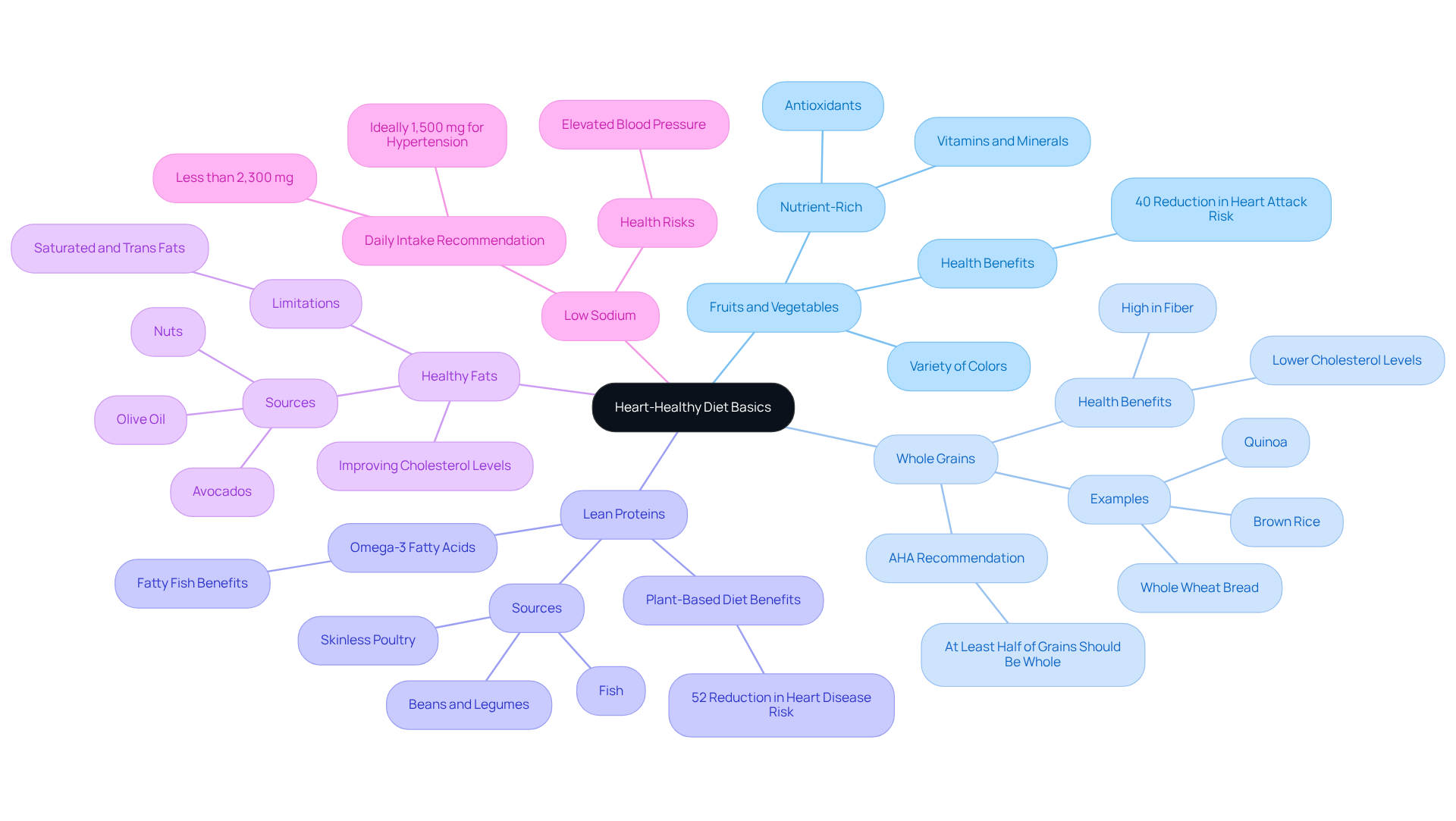 This mindmap shows the essential parts of a heart-healthy diet. Start at the center with the main idea, then follow the branches to see each category and what foods or tips belong under it. Each color represents a different component, making it easy to understand how they all fit together.