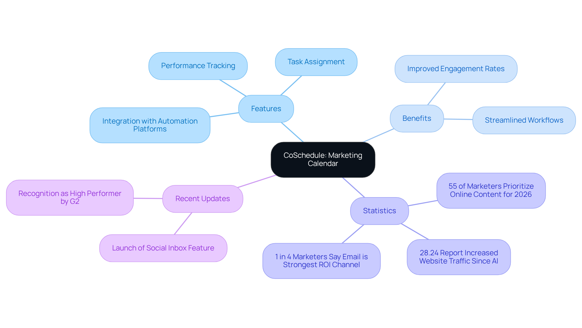 The central node represents CoSchedule, while the branches show its features, benefits, and important statistics. Each color-coded branch helps you quickly identify different aspects of the tool, making it easier to understand how it can enhance your marketing efforts. The central node represents CoSchedule, while the branches show its features, benefits, and important statistics. Each color-coded branch helps you quickly identify different aspects of the tool, making it easier to understand how it can enhance your marketing efforts.