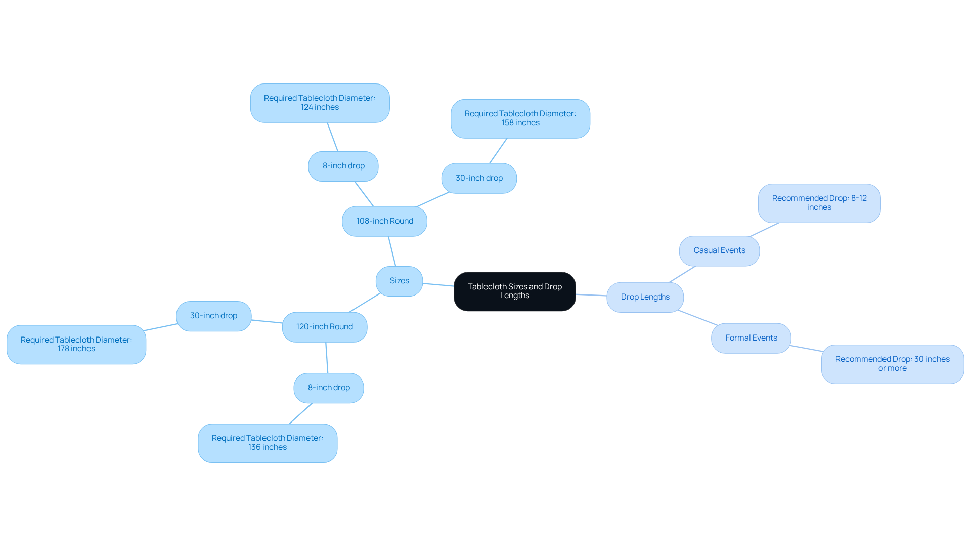 Start at the center with the main topic, then explore the branches to see how different table sizes relate to their drop lengths and the atmosphere they create for events.