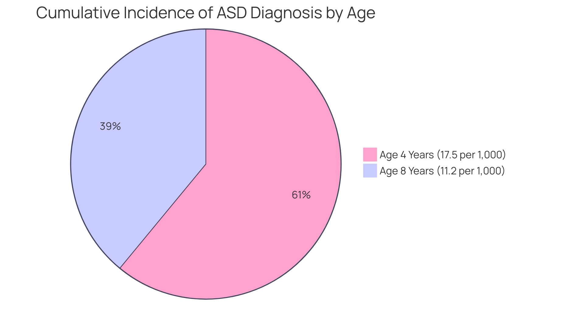 The blue slice represents the incidence rate for individuals aged 4 years (17.5 per 1,000), while the orange slice represents the rate for those aged 8 years (11.2 per 1,000).