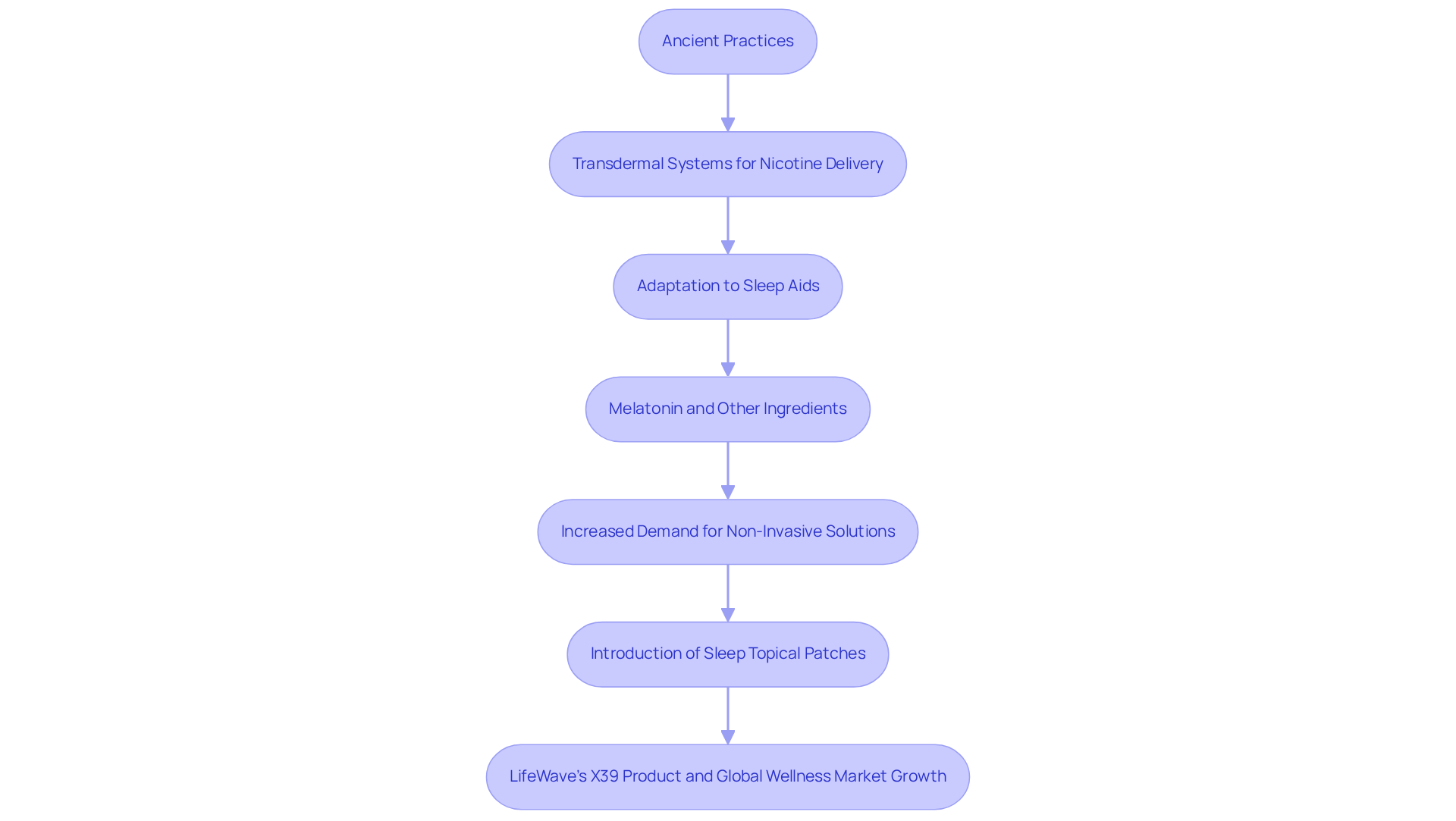 This flowchart illustrates the journey of sleep topical patches, starting from ancient practices and moving through key developments in transdermal technology. Each box represents a significant stage in the evolution, showing how the focus shifted towards innovative solutions for sleep challenges.