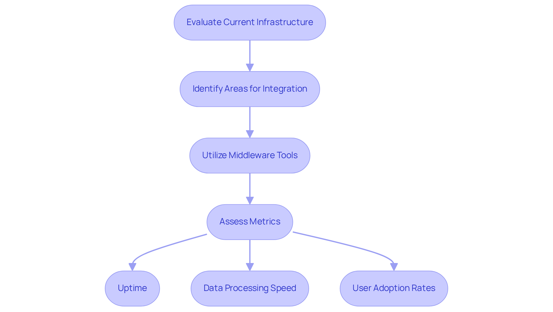 Follow the arrows to see how to integrate AI into existing systems step by step. Each box represents a key action, and the metrics at the bottom help you measure how well the integration is working.