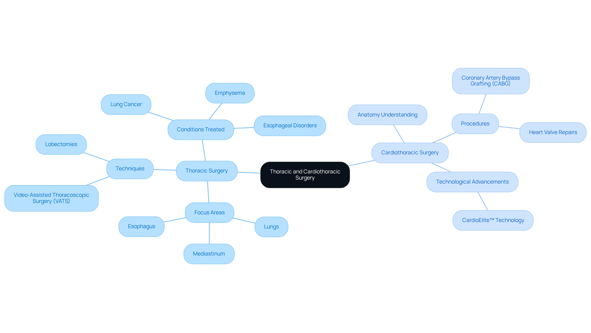 The central node represents the main topic, while the branches show different aspects of thoracic and cardiothoracic surgery. Each color-coded branch helps you navigate through the specialties and their specific focus areas, techniques, and advancements. The central node represents the main topic, while the branches show different aspects of thoracic and cardiothoracic surgery. Each color-coded branch helps you navigate through the specialties and their specific focus areas, techniques, and advancements.