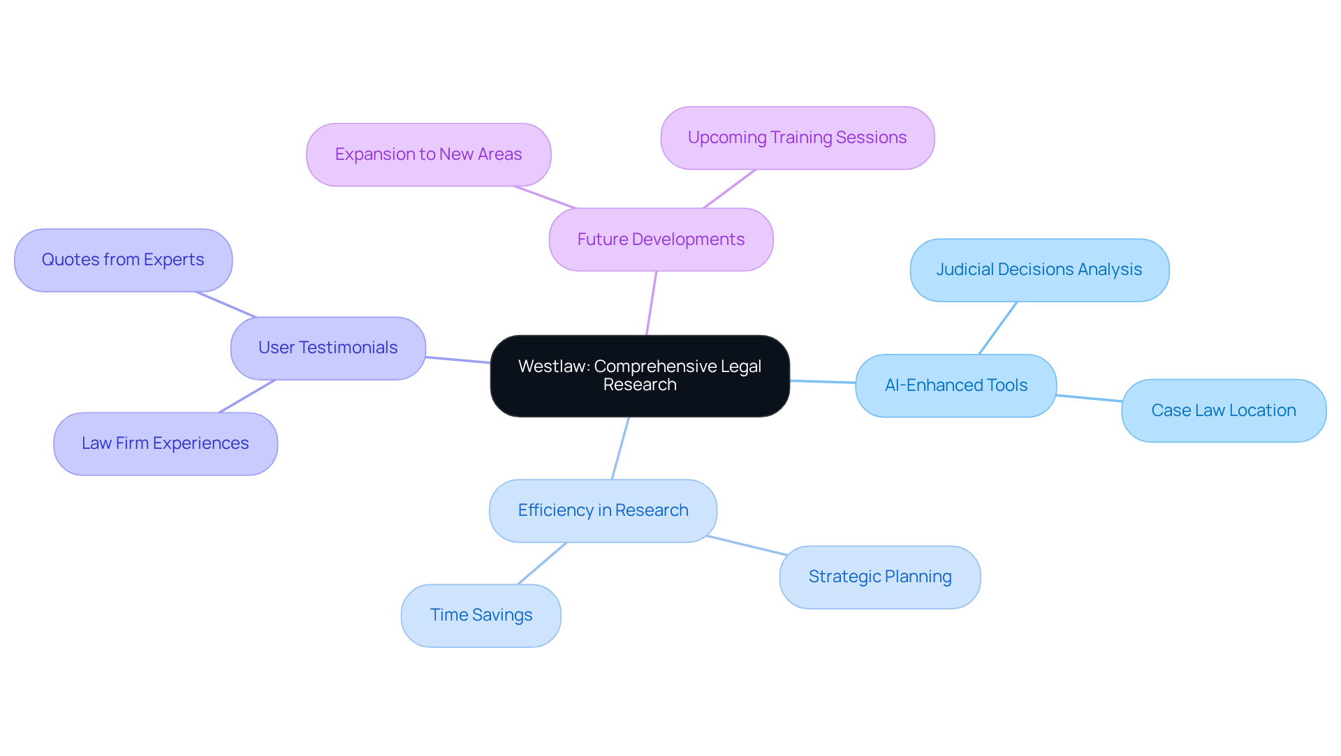 The center represents Westlaw, and the branches show its key features and benefits. Each color-coded branch helps you understand how different aspects contribute to effective legal research. The center represents Westlaw, and the branches show its key features and benefits. Each color-coded branch helps you understand how different aspects contribute to effective legal research.