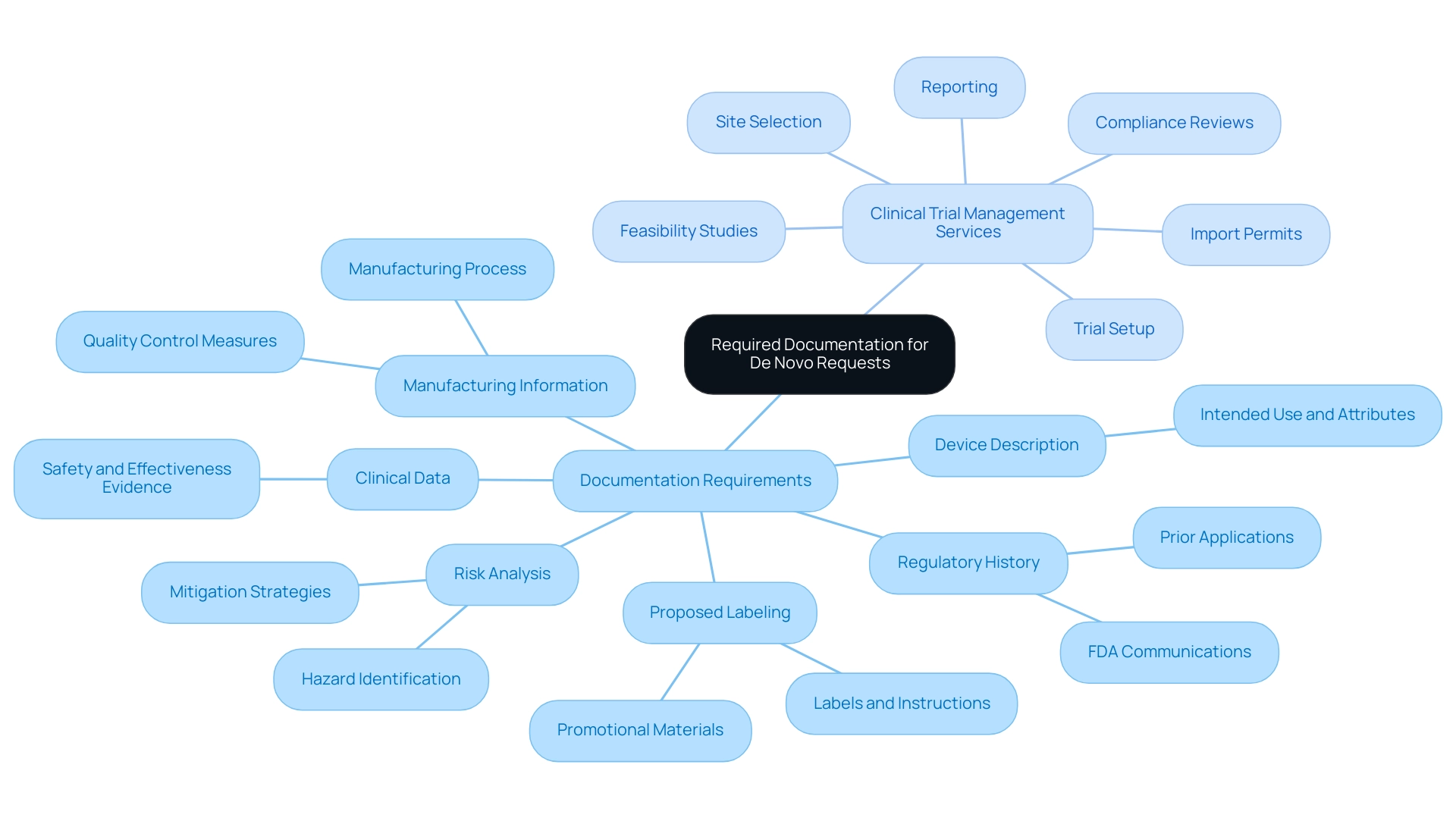 The central node represents the overall topic, with branches showing documentation requirements and clinical trial management services, each color-coded for clarity.