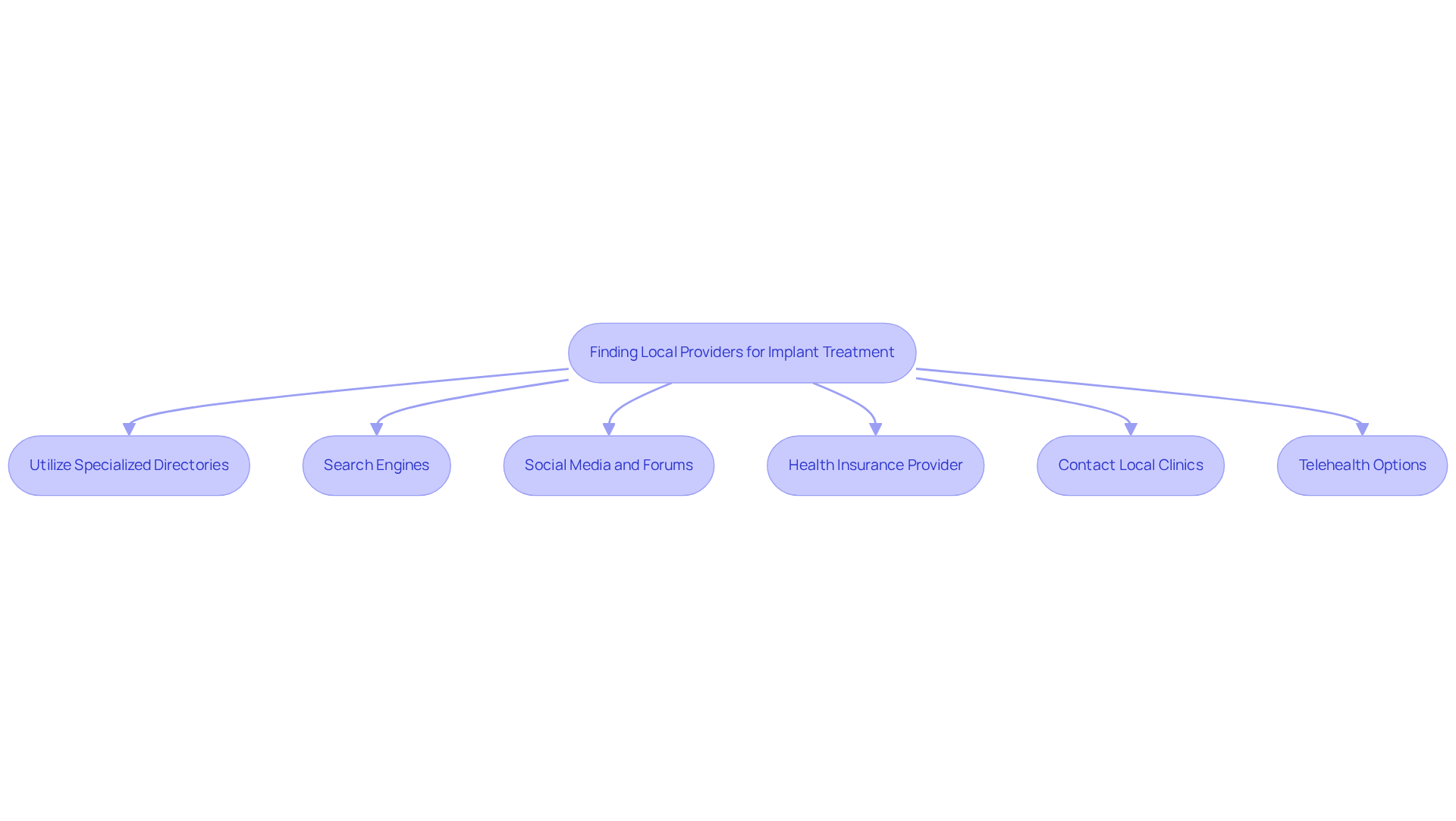 This flowchart guides you through the process of finding local care providers. Start at the top and follow the arrows to explore different methods, each box represents a way to connect with specialists who can help with your treatment.