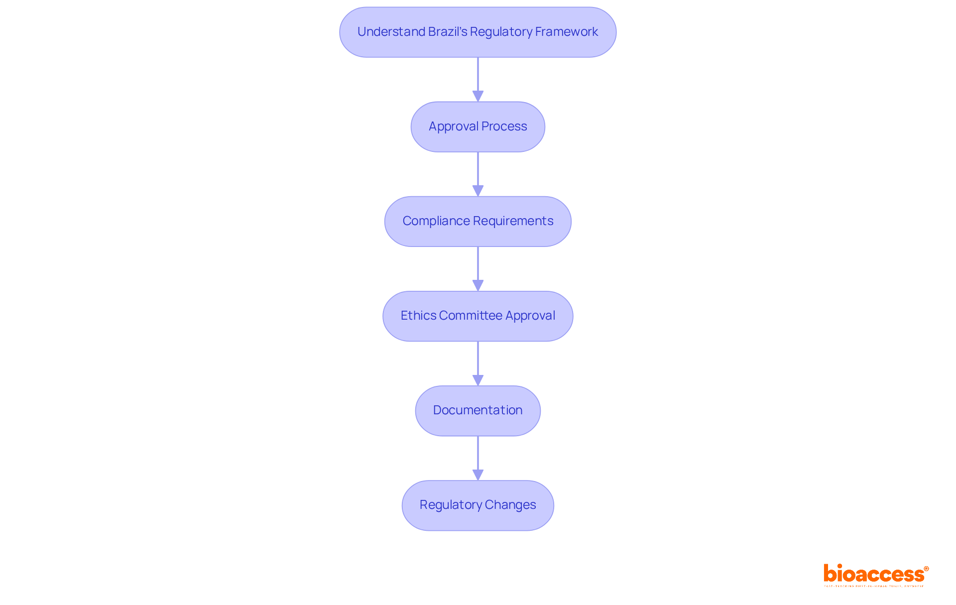 This flowchart guides you through the essential steps for navigating the regulatory landscape for clinical trials in Brazil. Each box represents a key component of the process, and the arrows show how they connect and flow into one another.
