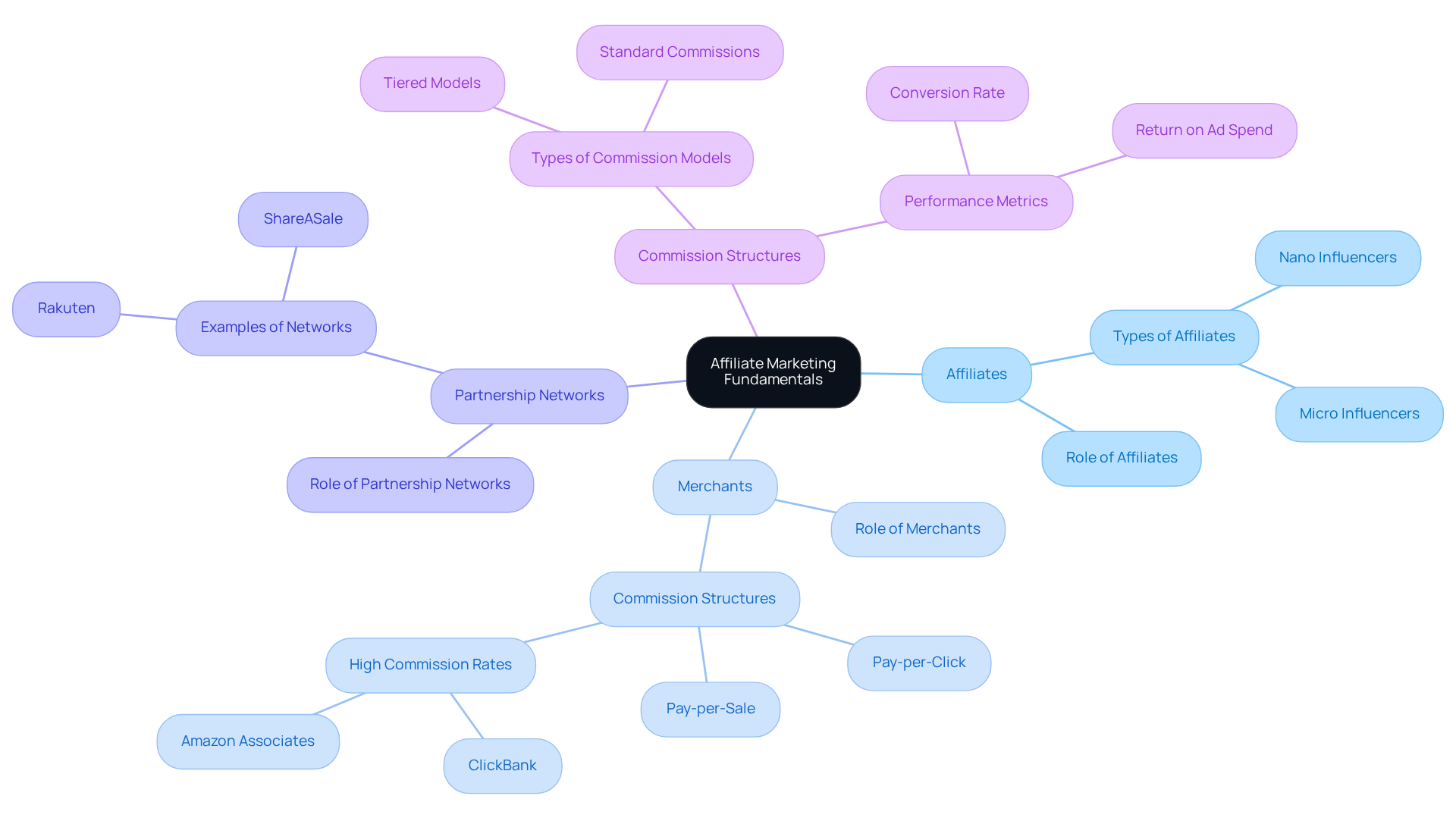 This mindmap illustrates the key components of affiliate marketing. Start at the center with the main concept, then explore each branch to understand the roles of affiliates, merchants, networks, and commission structures. Each branch provides insights into how these elements work together to create a successful affiliate marketing strategy.
