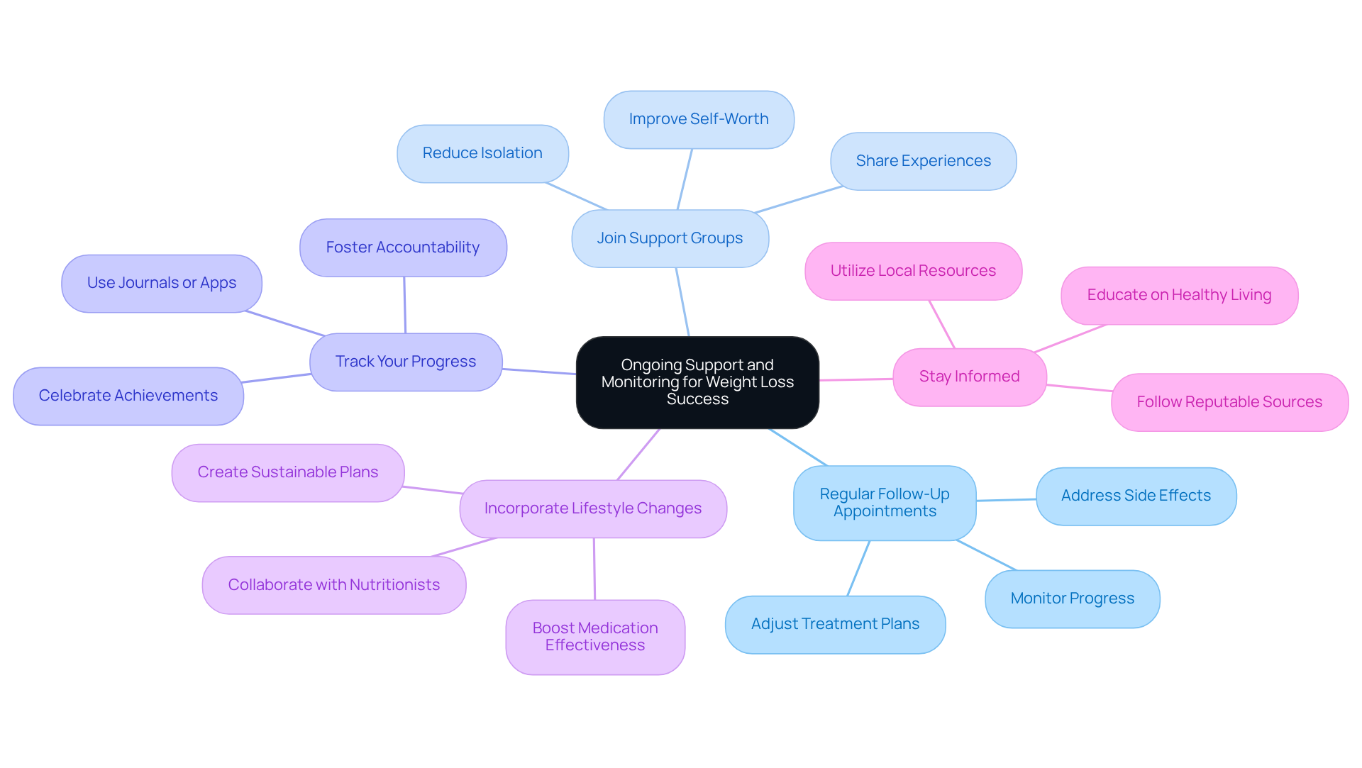 This mindmap shows various strategies to support your weight loss journey. Start at the center with the main theme, then follow the branches to explore each strategy and its specific actions. Each color represents a different strategy, making it easy to see how they connect and support your overall goals. This mindmap shows various strategies to support your weight loss journey. Start at the center with the main theme, then follow the branches to explore each strategy and its specific actions. Each color represents a different strategy, making it easy to see how they connect and support your overall goals.