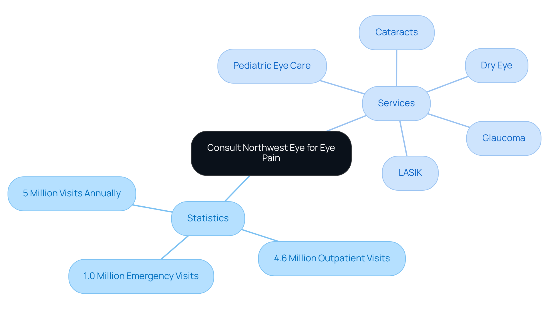 The central node represents the main topic of eye pain. The branches show important statistics about eye pain visits and the services offered to help manage these issues. Each color-coded branch helps you quickly identify different aspects of eye care.