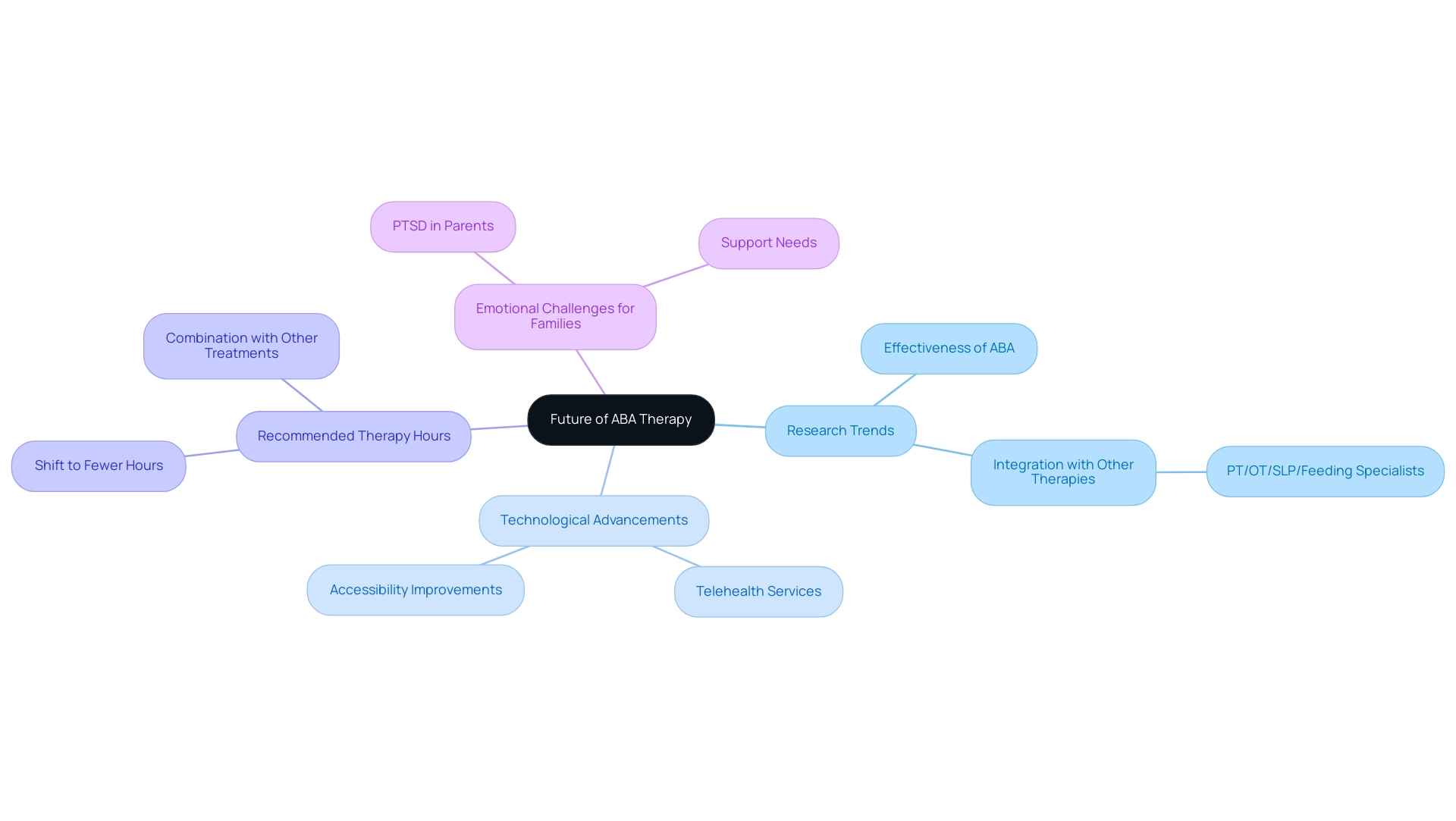 The central node represents the overall theme, with branches indicating major trends and their subcategories in the field of ABA therapy.