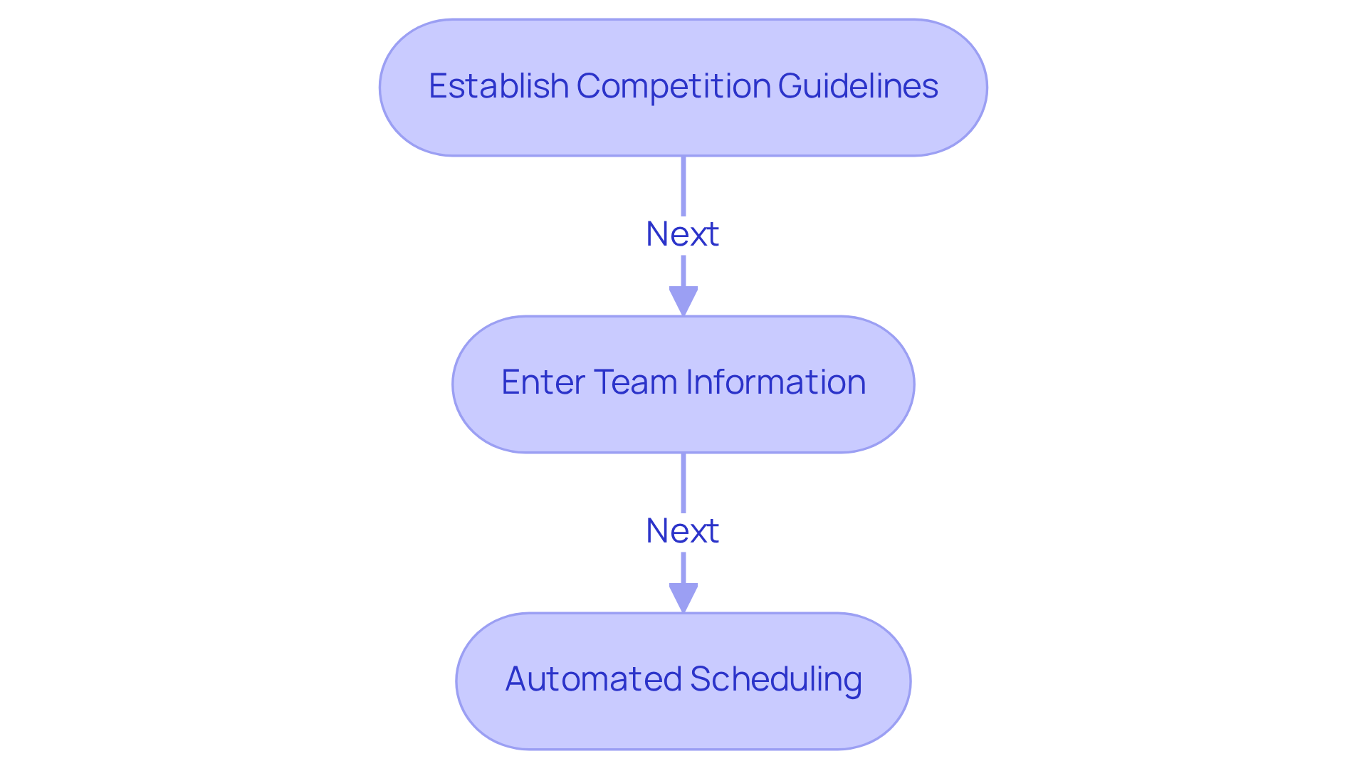 Follow the arrows to see how to set up the software for youth tournaments. Each box represents a step in the process, guiding you from establishing guidelines to automated scheduling.