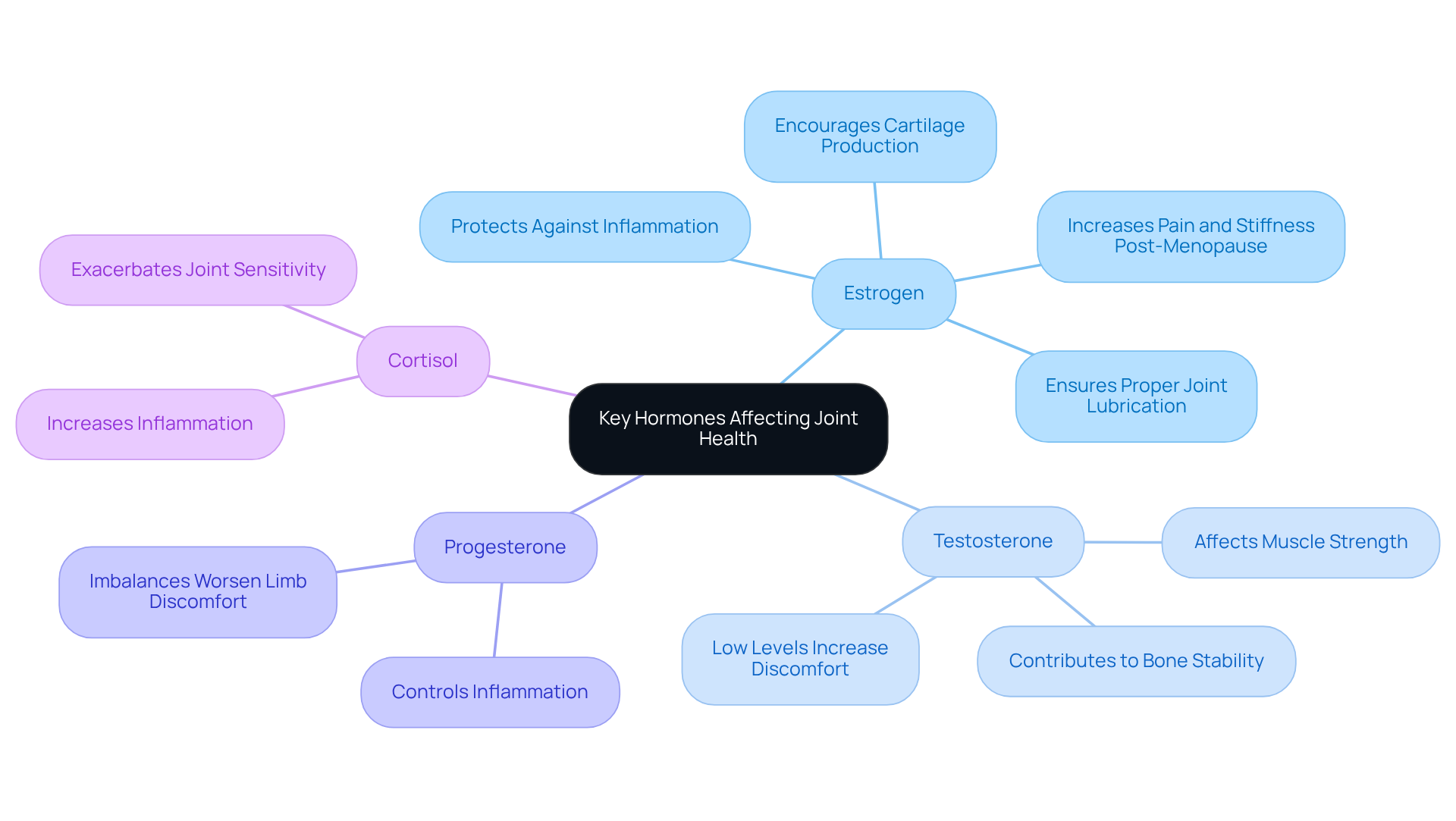 This mindmap illustrates how different hormones influence joint health. Each branch represents a hormone, and the sub-branches explain their specific roles. Follow the connections to see how hormonal balance can affect your joints.
