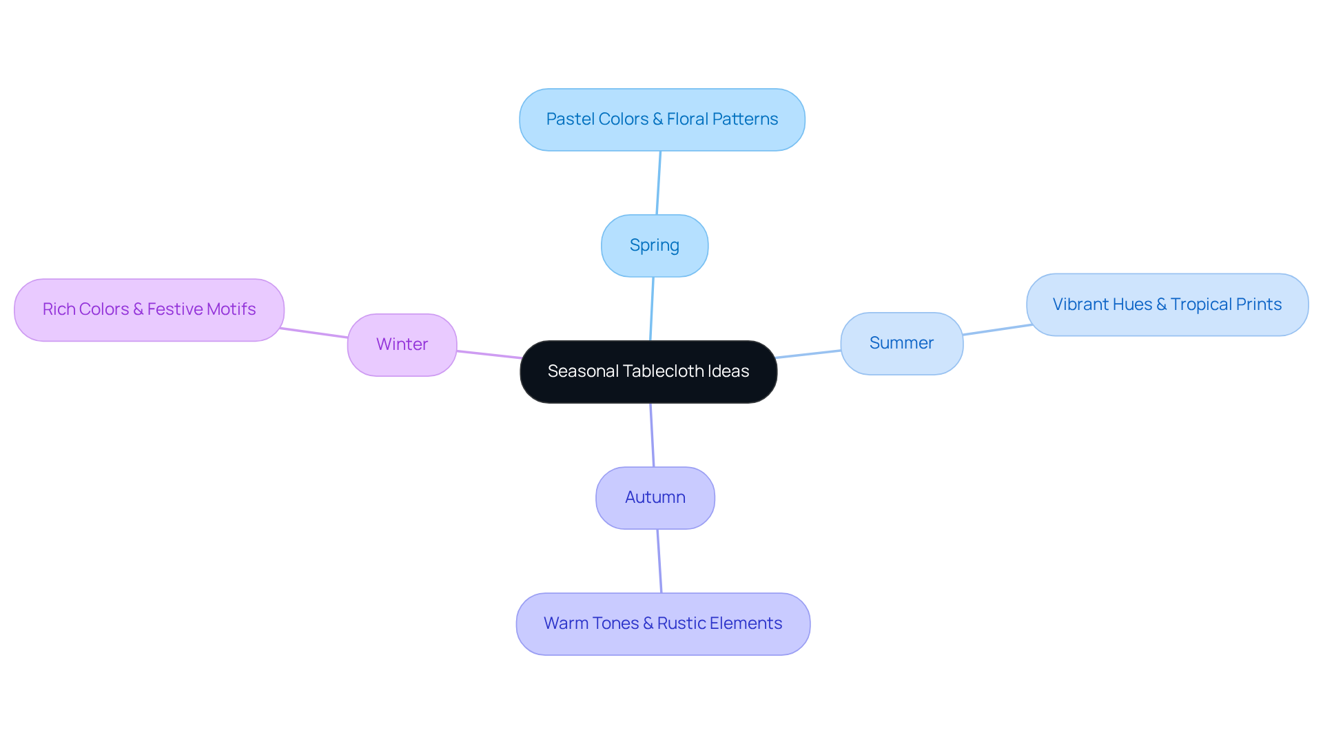This mindmap shows how different tablecloth styles change with the seasons. Each branch represents a season, and the sub-branches highlight the colors and patterns that work best for that time of year. This mindmap shows how different tablecloth styles change with the seasons. Each branch represents a season, and the sub-branches highlight the colors and patterns that work best for that time of year.