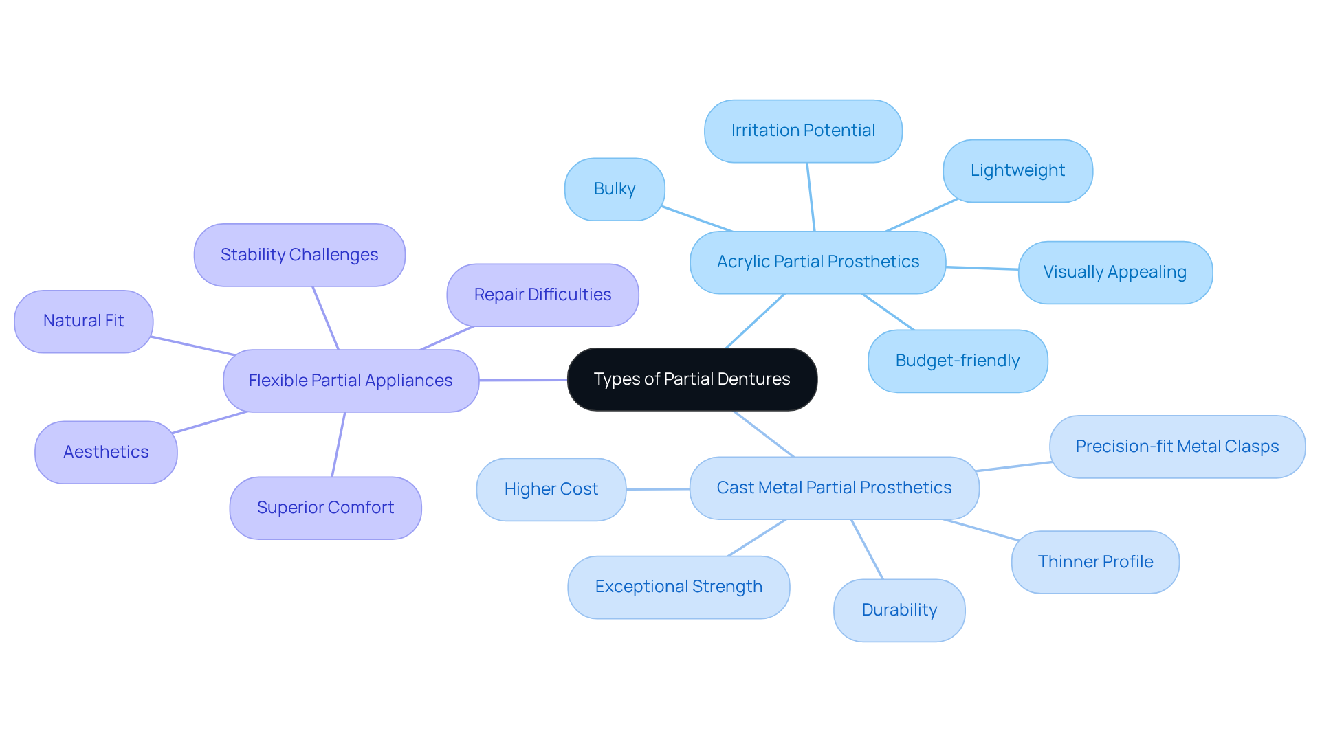 Start at the center with the main topic of partial dentures, then explore each type and its unique features by following the branches. Each color represents a different type, making it easy to differentiate between them.