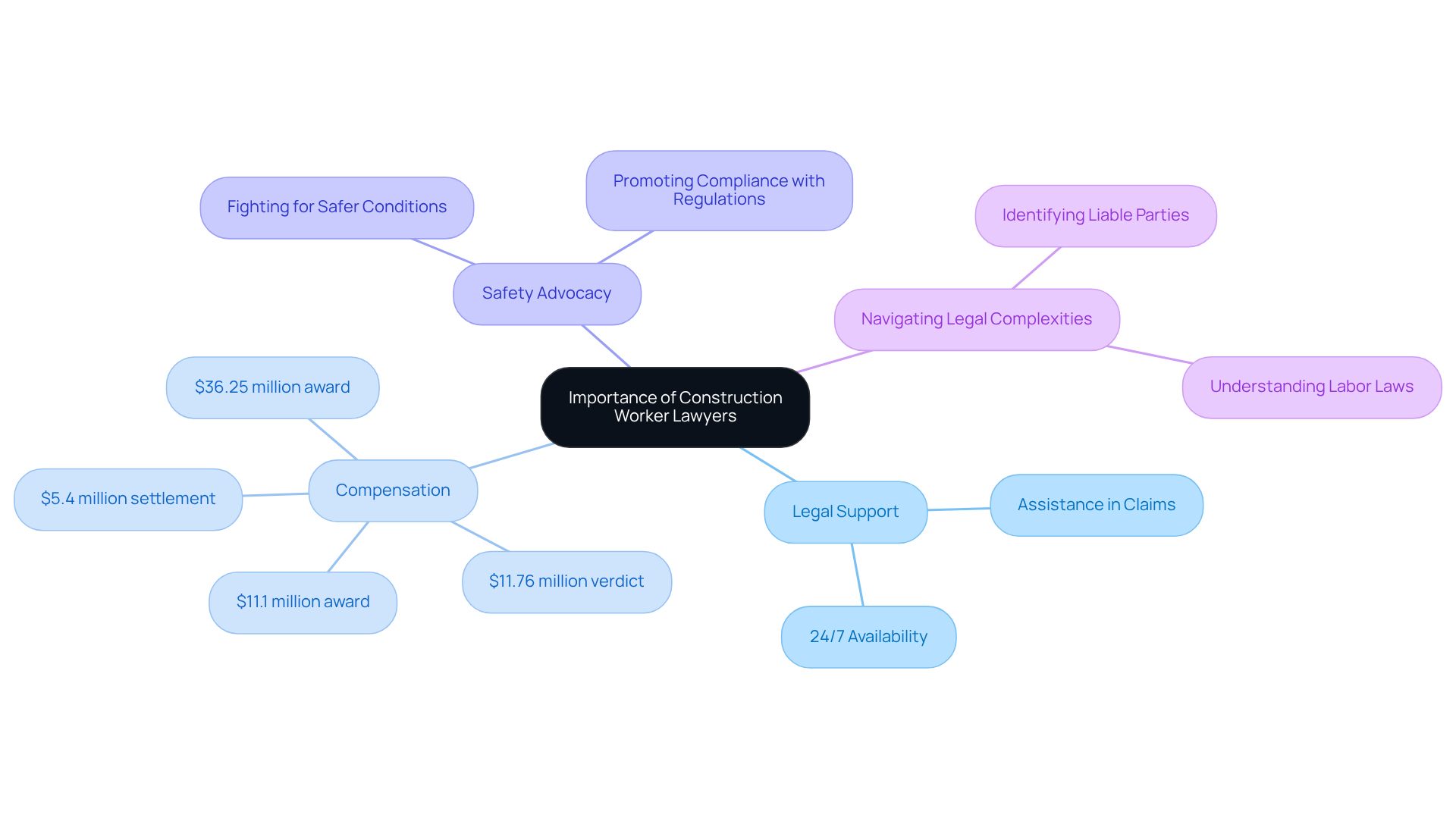 This mindmap illustrates how construction worker lawyers support injured workers. Each branch represents a key area of their importance, showing how they help with legal claims, secure compensation, advocate for safety, and navigate the legal system. Follow the branches to understand the full scope of their role. This mindmap illustrates how construction worker lawyers support injured workers. Each branch represents a key area of their importance, showing how they help with legal claims, secure compensation, advocate for safety, and navigate the legal system. Follow the branches to understand the full scope of their role.