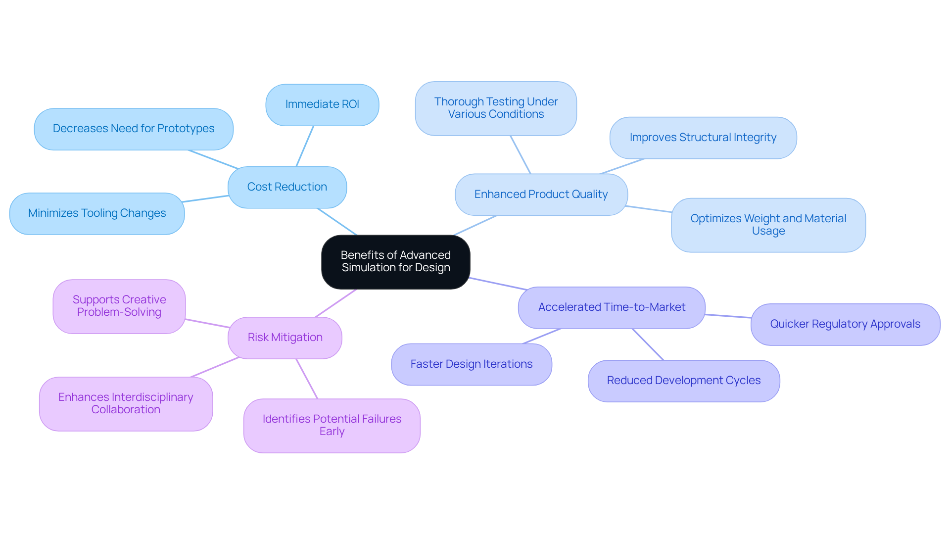 The central node represents the overall theme, while each branch highlights a specific benefit. The sub-branches provide additional details, making it easy to see how each advantage contributes to the design process.