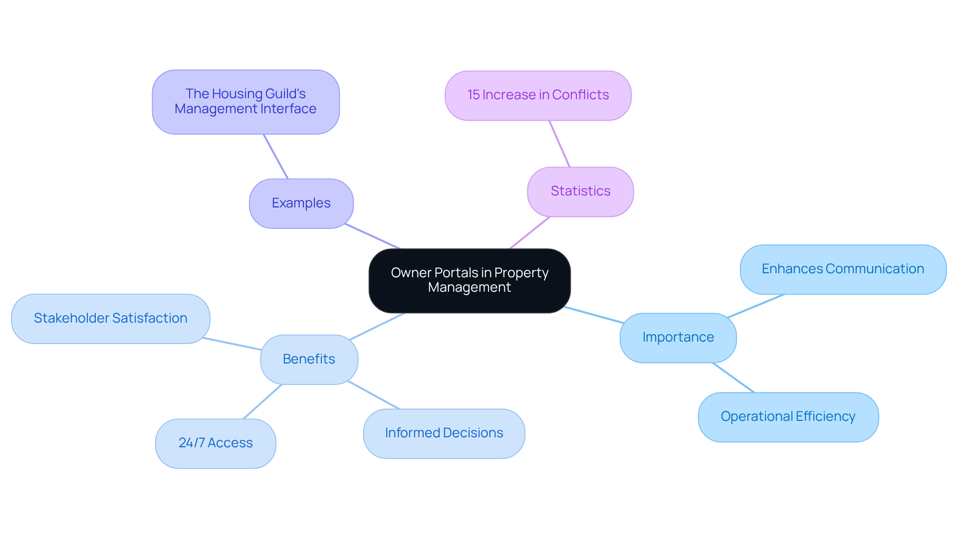 This mindmap shows how owner portals are crucial in property management. Start at the center with the main idea, then follow the branches to see the various benefits, examples, and important statistics that highlight their significance.