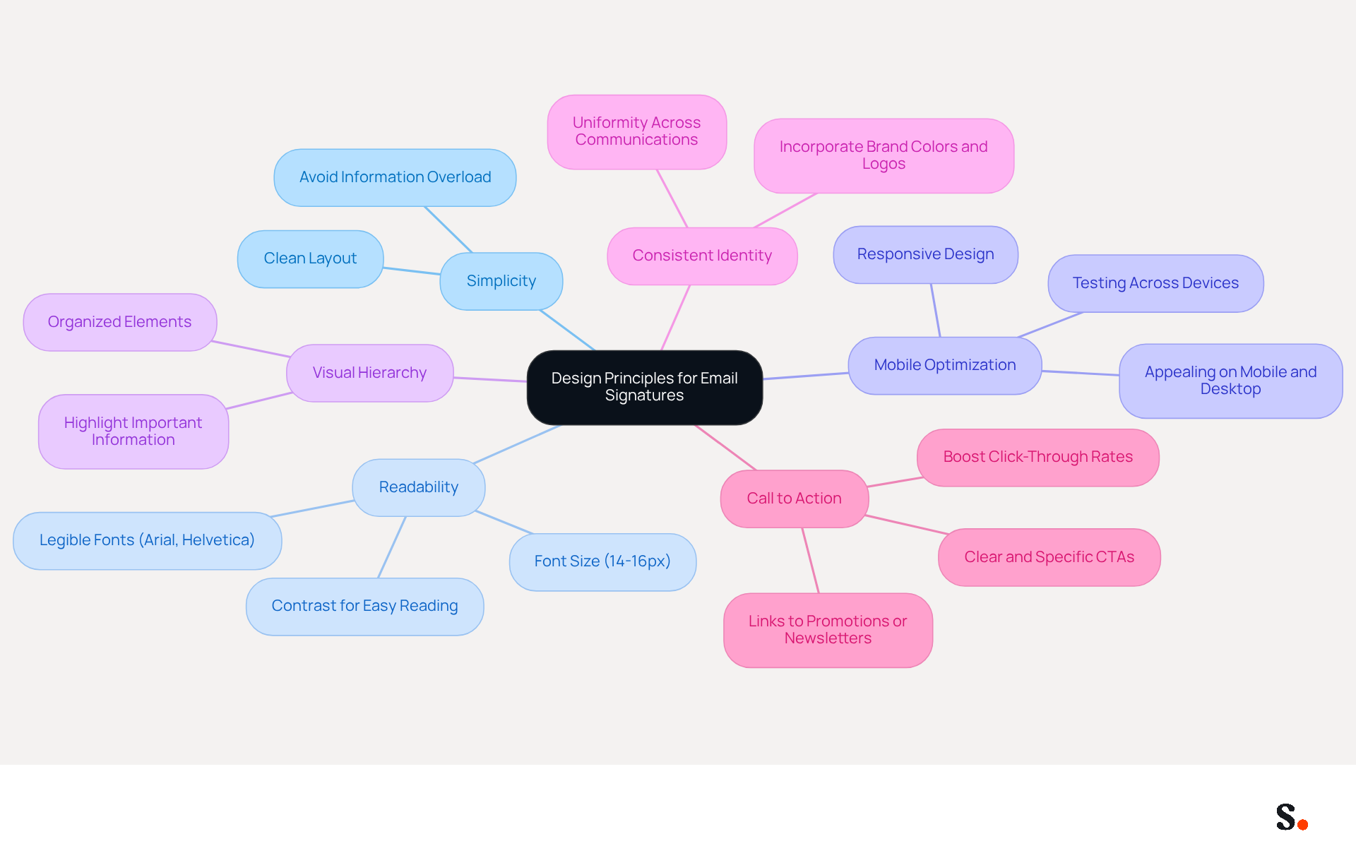 This mindmap starts with the main idea in the center and branches out to show each design principle. Each branch represents a principle that contributes to creating effective email signatures. The colors help differentiate the principles, making it easier to understand how they relate to the overall goal of improving email communication.