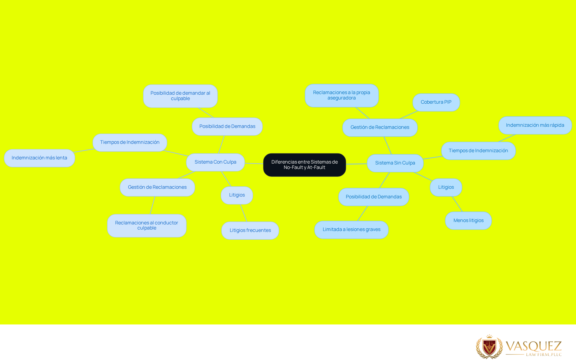 Esta mindmap muestra cómo se comparan los dos sistemas. Cada rama representa un sistema, y las sub-ramas indican las características y procesos importantes asociados a cada uno. Explora cada parte para entender mejor cómo funcionan las reclamaciones de seguros en cada sistema.