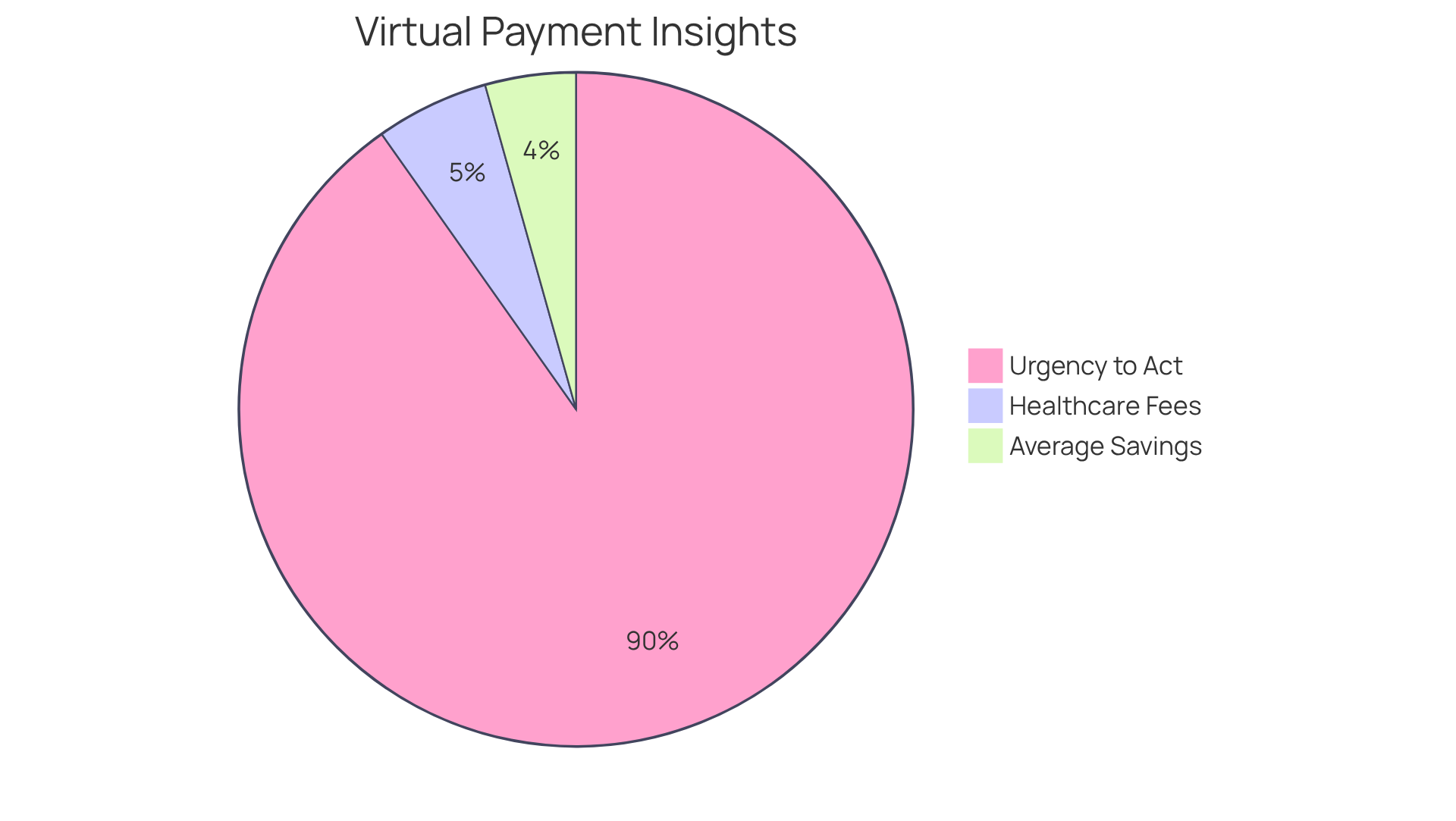 Each segment of the pie shows how different factors contribute to overall savings and costs. The green slice represents the average savings from virtual payments, the red slice shows the fees impacting healthcare reimbursements, and the blue slice indicates the urgency felt by organizations to adopt these solutions.