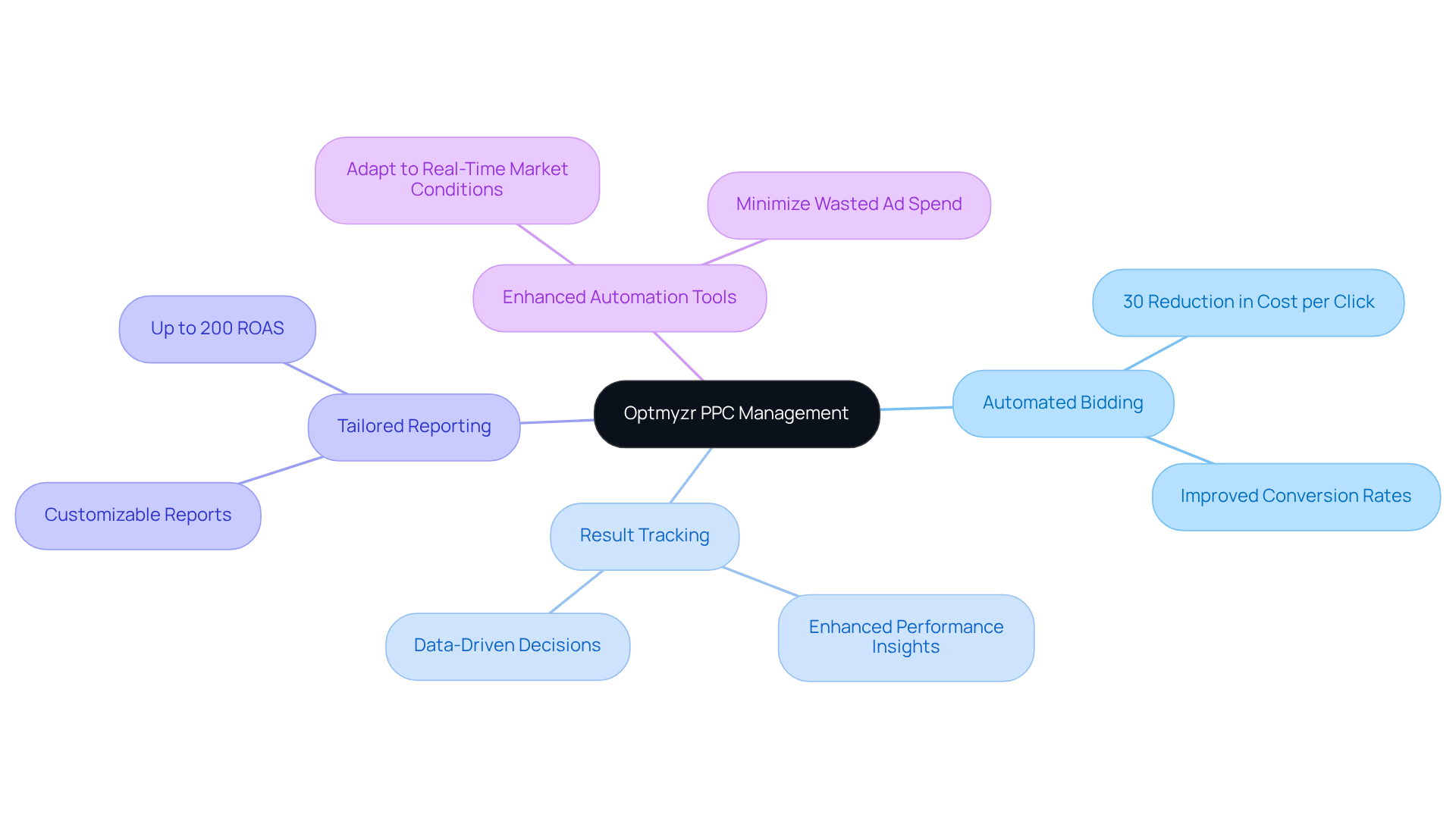 The central node represents Optmyzr, with branches showing its features. Each feature connects to its benefits and results, illustrating how they work together to enhance PPC campaign performance. The central node represents Optmyzr, with branches showing its features. Each feature connects to its benefits and results, illustrating how they work together to enhance PPC campaign performance.
