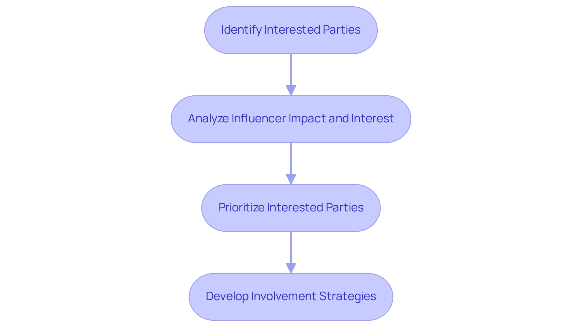 Each box represents a step in the stakeholder management process, and the arrows indicate the progression from one step to the next.