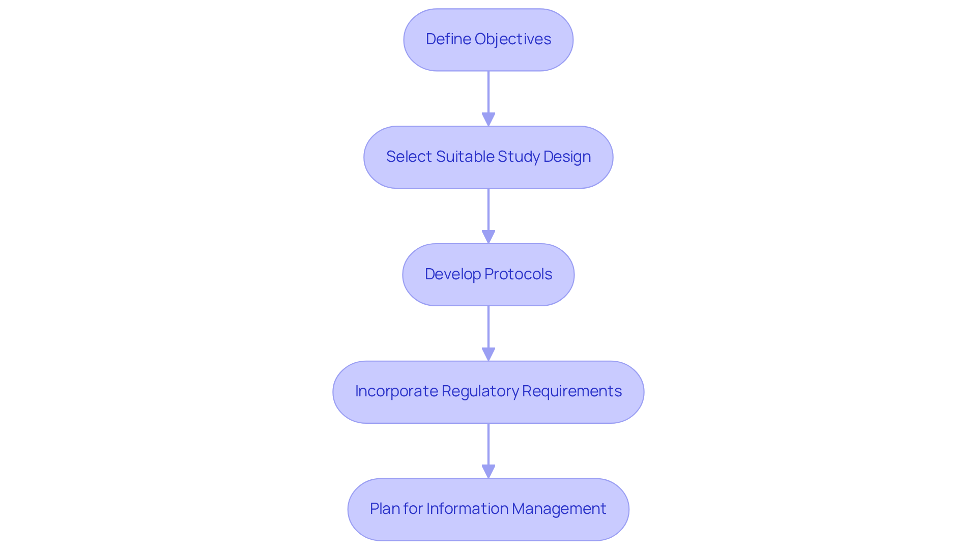 Each box represents a crucial step in creating a study design plan. Follow the arrows to see how each step leads to the next, ensuring a thorough and effective research process. Each box represents a crucial step in creating a study design plan. Follow the arrows to see how each step leads to the next, ensuring a thorough and effective research process.