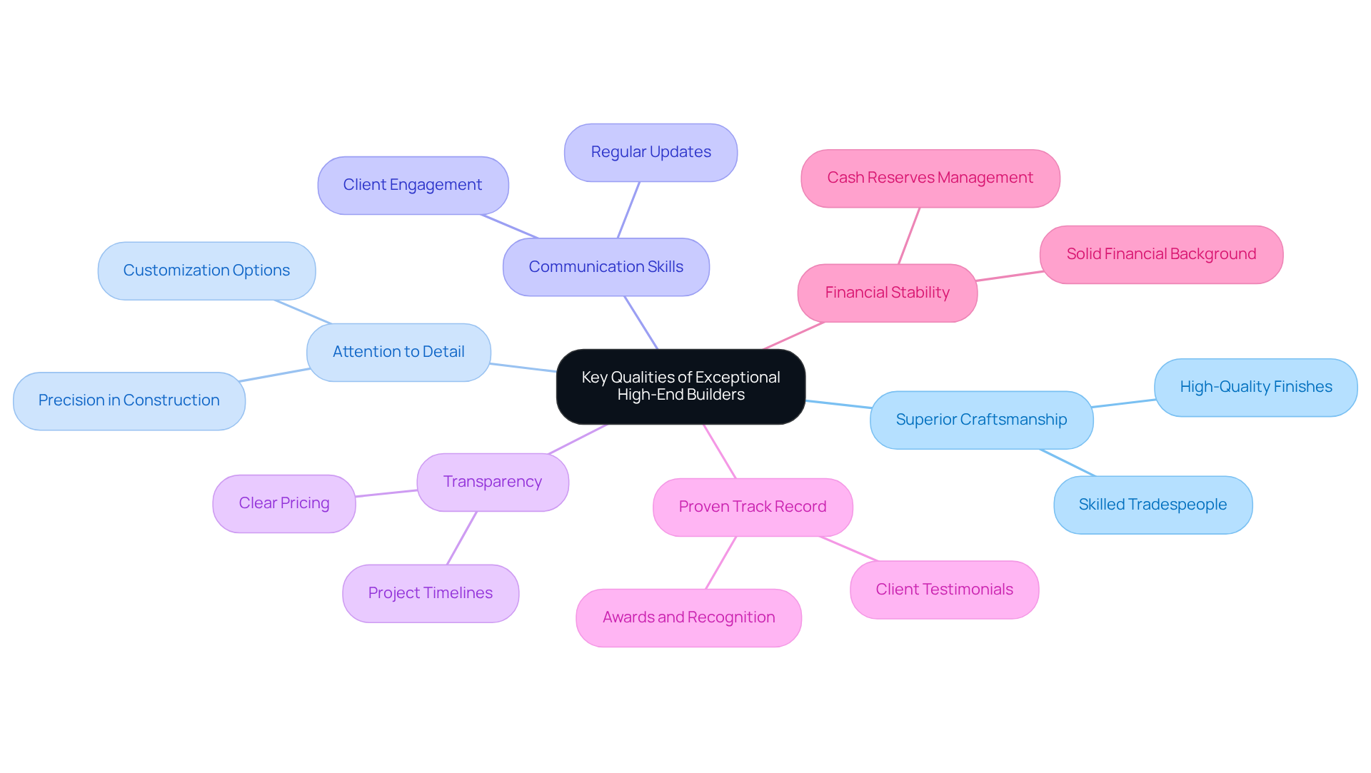 The center represents the main qualities that make builders exceptional. Each branch shows a specific quality, and you can follow the sub-branches for more details or examples related to that quality.
